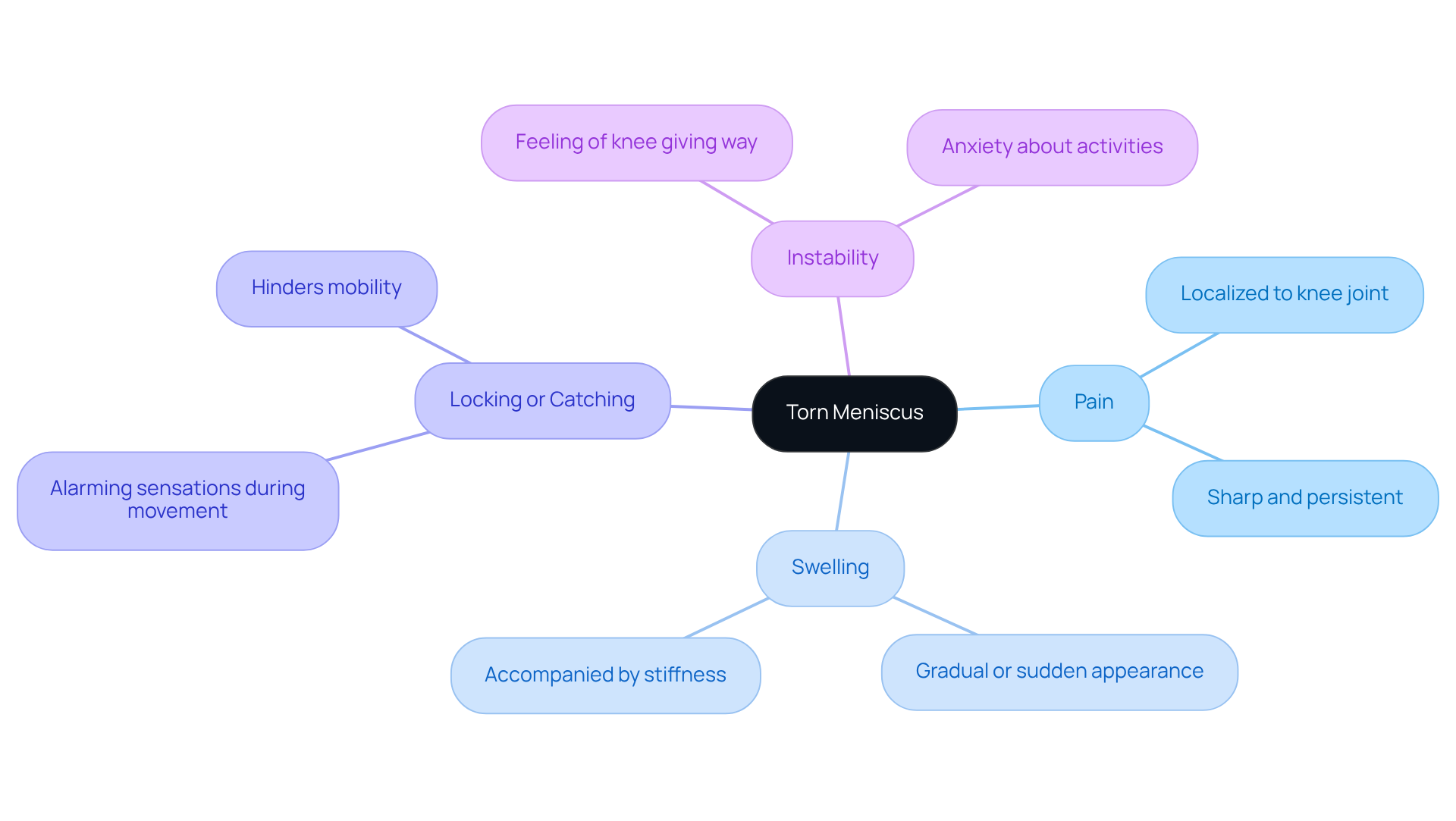 Torn Meniscus Recovery Time Without Surgery: Compare Your Options ...