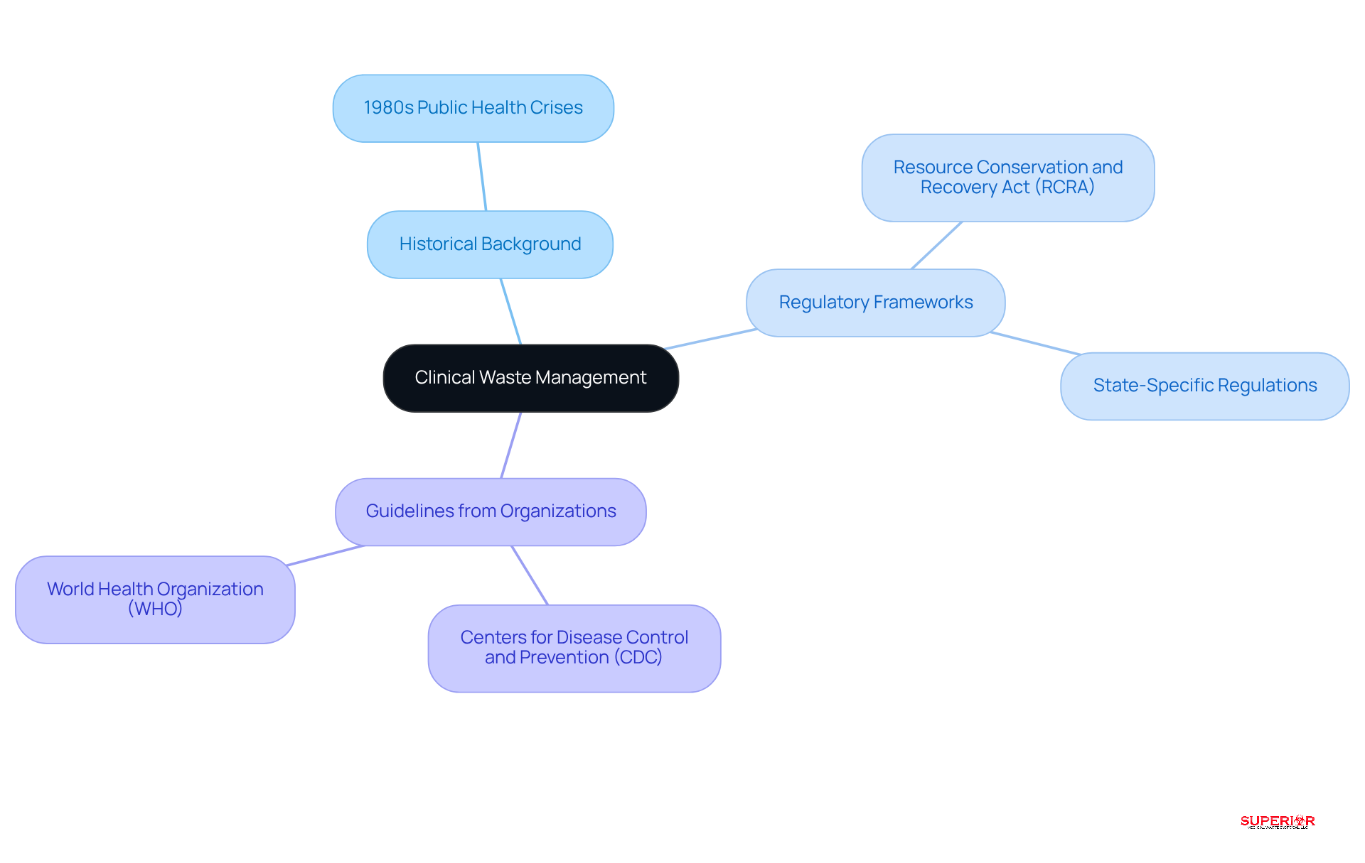 Start at the center with the main topic of clinical waste management, then explore the branches to see historical events, regulations, and guidelines that shape how clinical waste is handled today.
