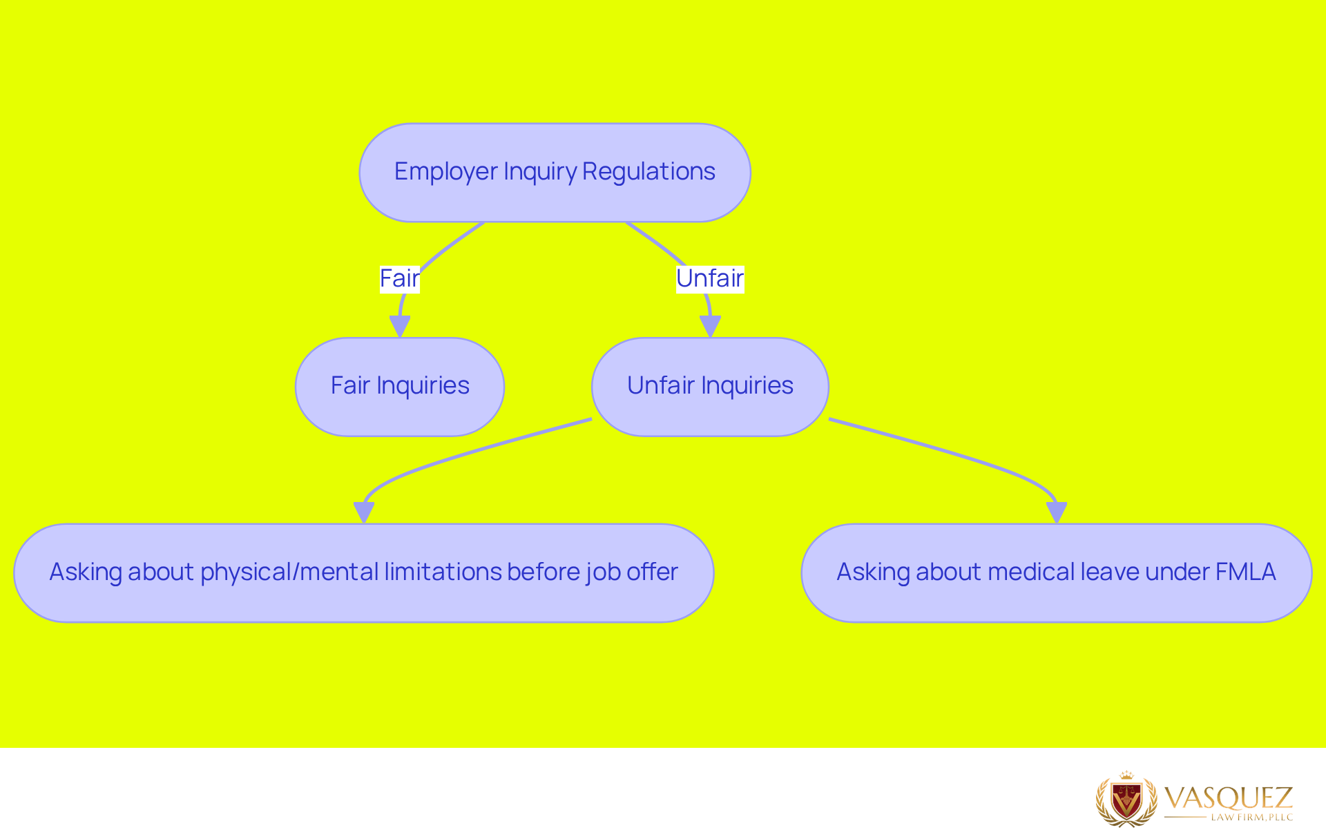 This flowchart helps you navigate the legal landscape of employer inquiries. Start at the top to see the main topic, then follow the paths to understand what inquiries are considered fair and which ones are not, based on the ADA and FMLA regulations.