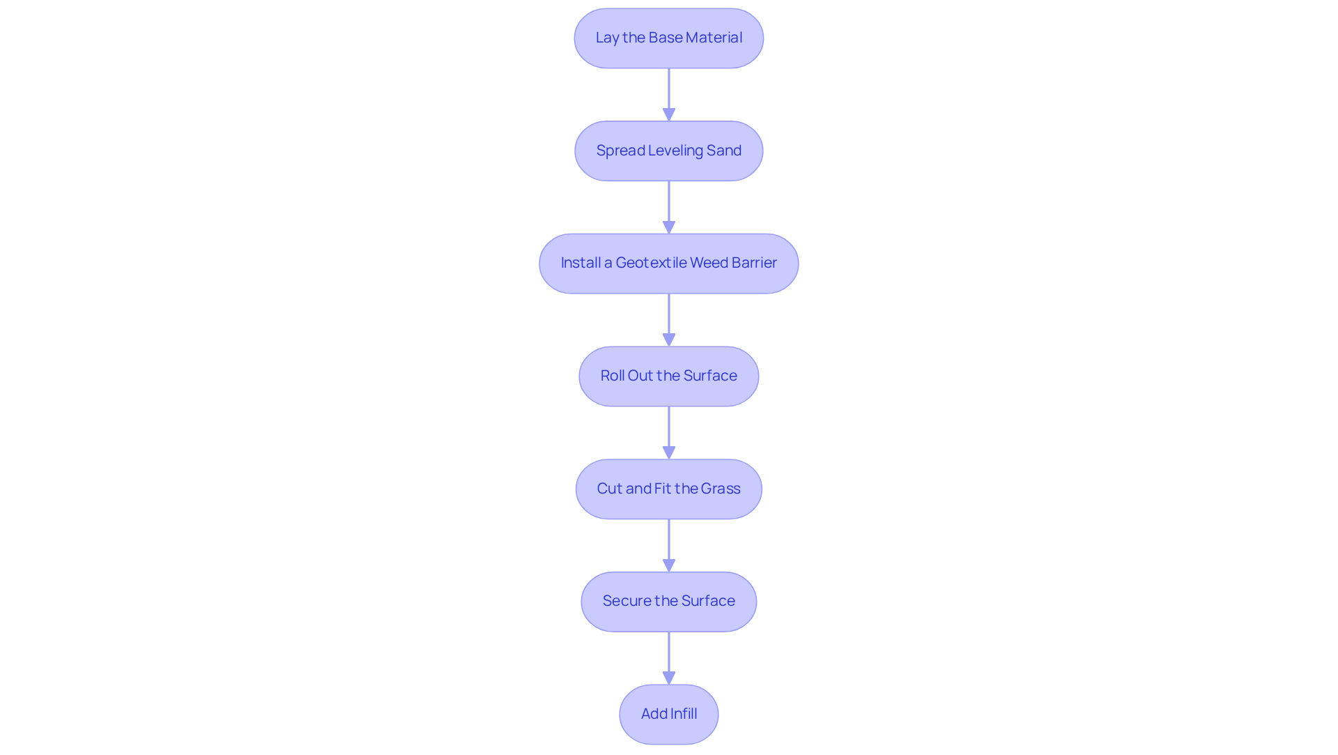 Each box represents a step in the turf installation process. Follow the arrows to see how to move from one step to the next, ensuring a successful installation. Each box represents a step in the turf installation process. Follow the arrows to see how to move from one step to the next, ensuring a successful installation.