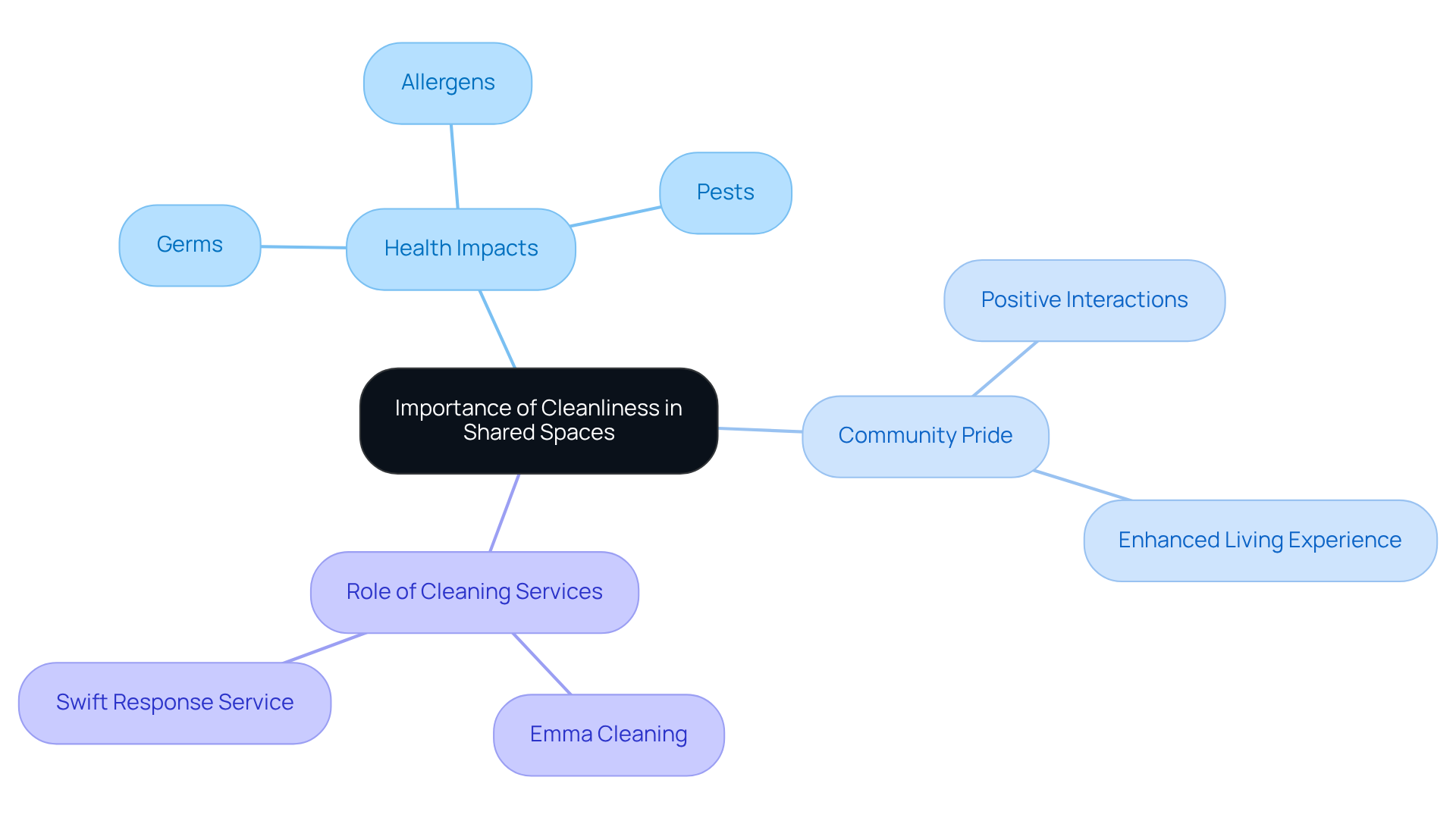 Start at the center with the main idea of cleanliness, then explore how it affects health, community feelings, and the importance of professional cleaning services. Each branch represents a different aspect of cleanliness and its benefits.