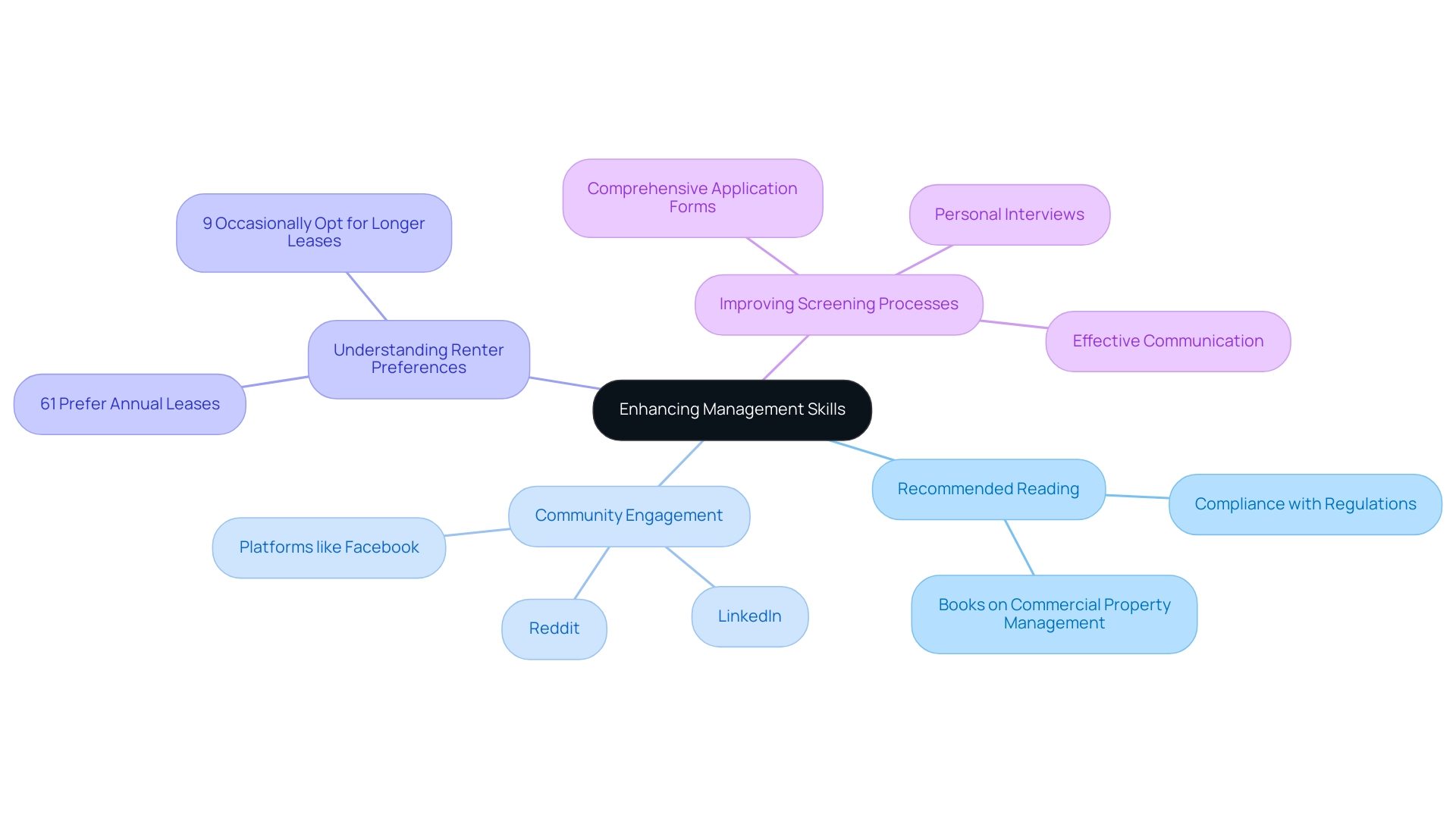 The central node represents the main focus on skill enhancement, with branches illustrating the various strategies like reading, community engagement, understanding renter preferences, and improving screening processes.