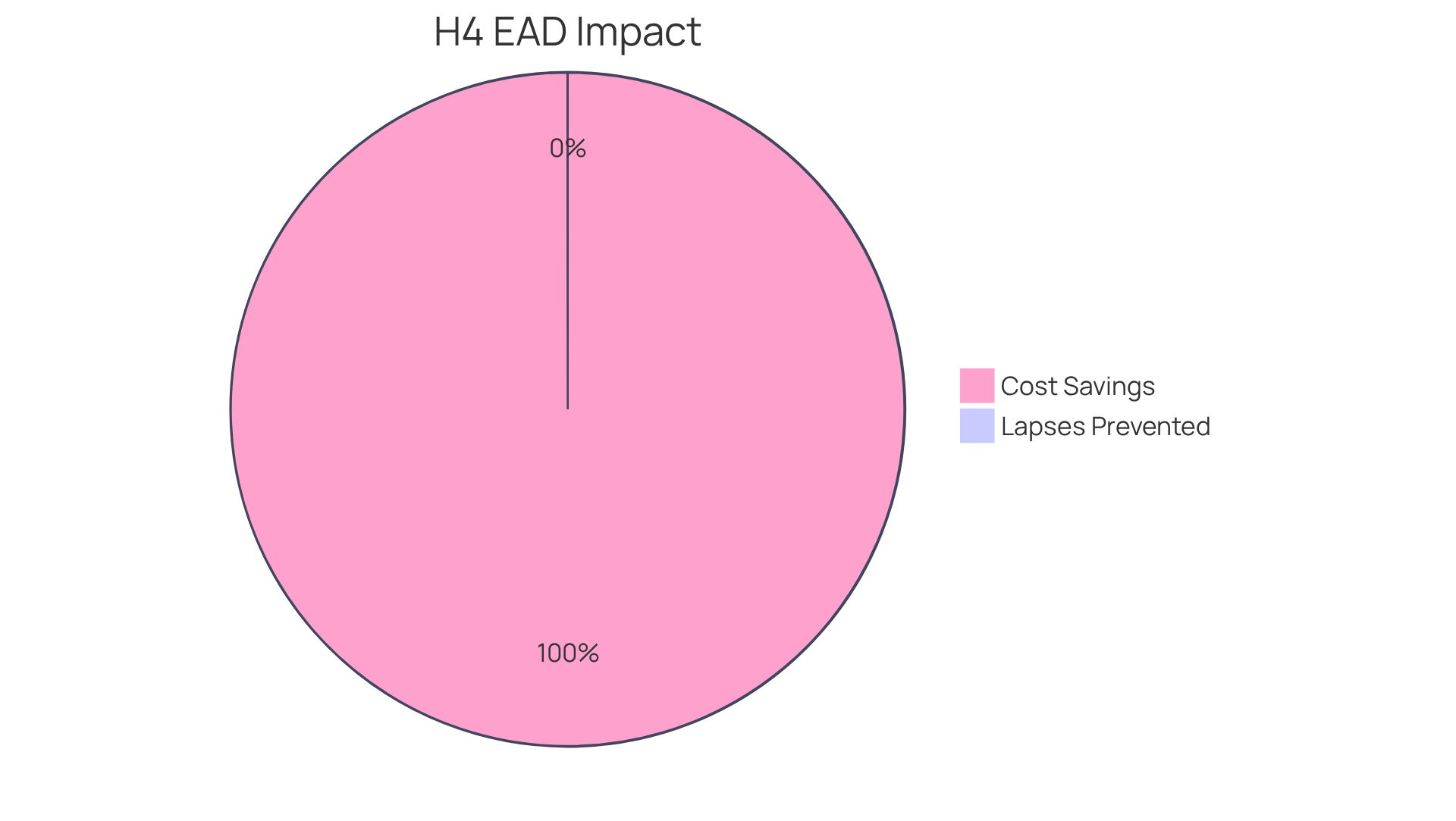 This pie chart shows the significant benefits of the H4 EAD Auto Extension. The blue slice represents the 800,000 work authorization lapses that were prevented, while the green slice shows the $3.5 billion saved by U.S. employers due to reduced labor turnover. Together, these slices illustrate how crucial this extension is for immigrant workers and the economy.