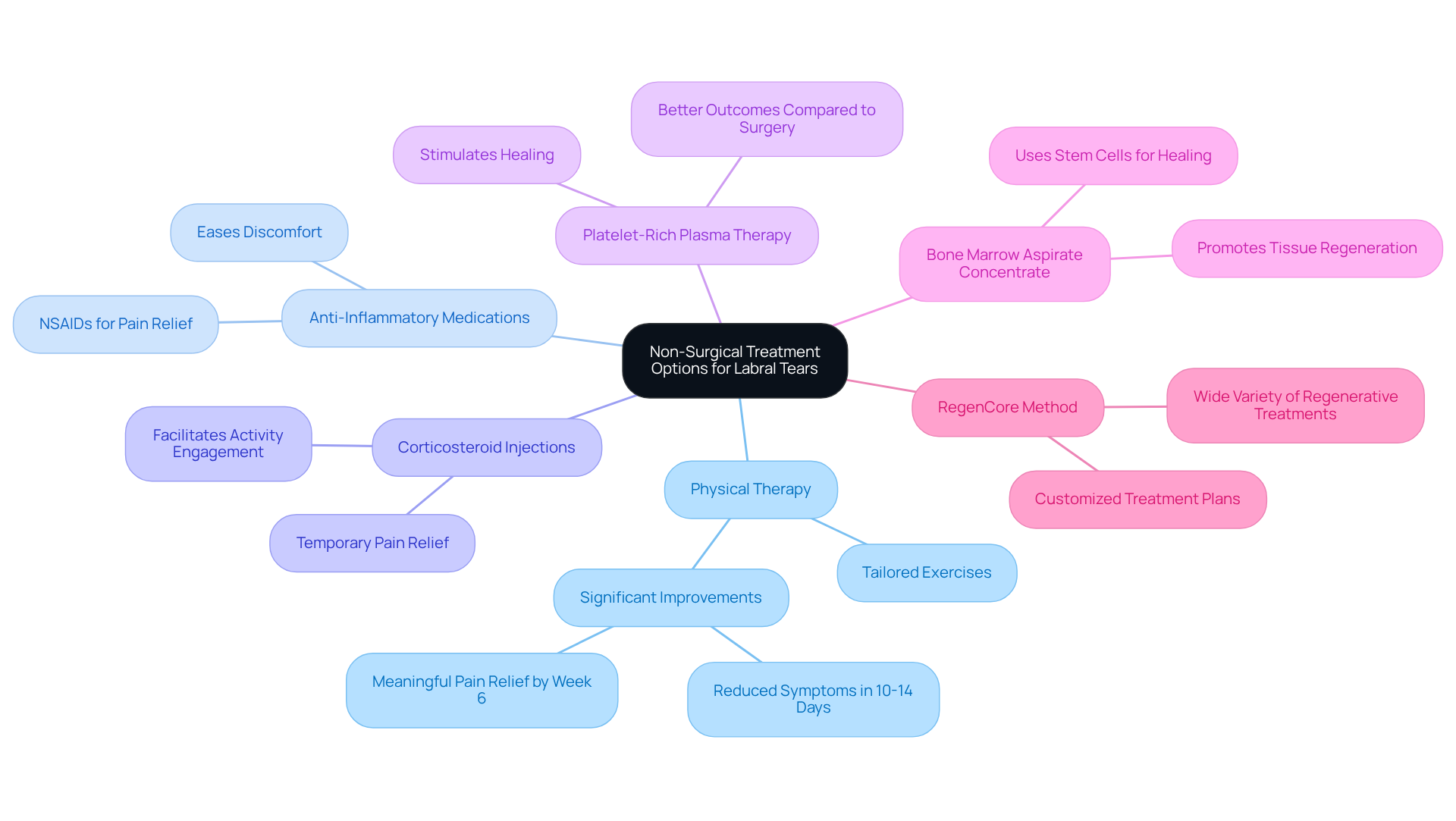 The central node represents the overall topic, while each branch shows a different treatment option. The sub-branches provide more details about the benefits and specifics of each method. This layout helps you see how each treatment connects to the main goal of recovery.