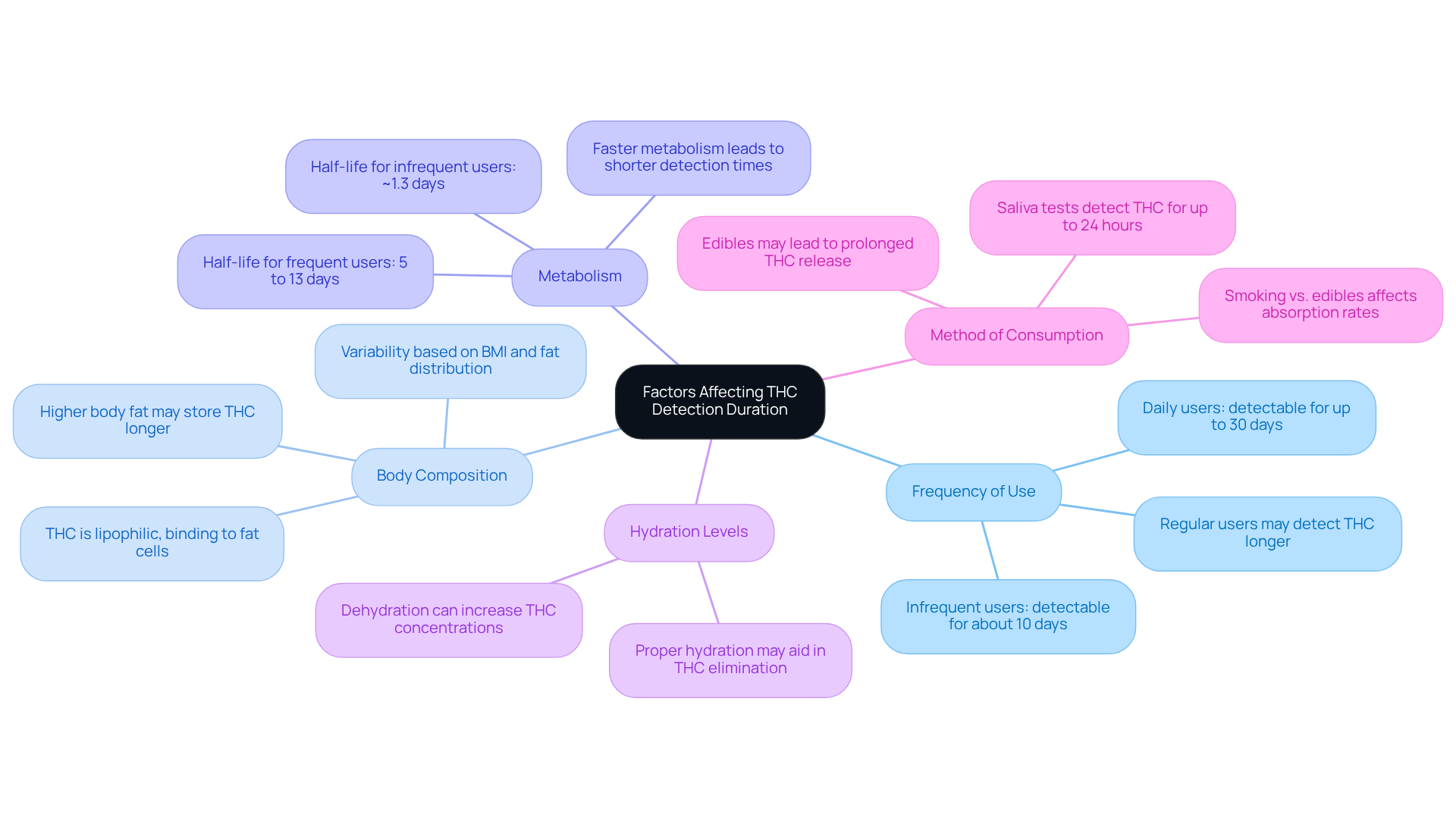 The central node represents the main topic, while each branch shows a specific factor that influences how long THC stays in your system. Explore each factor to understand its role and impact better.