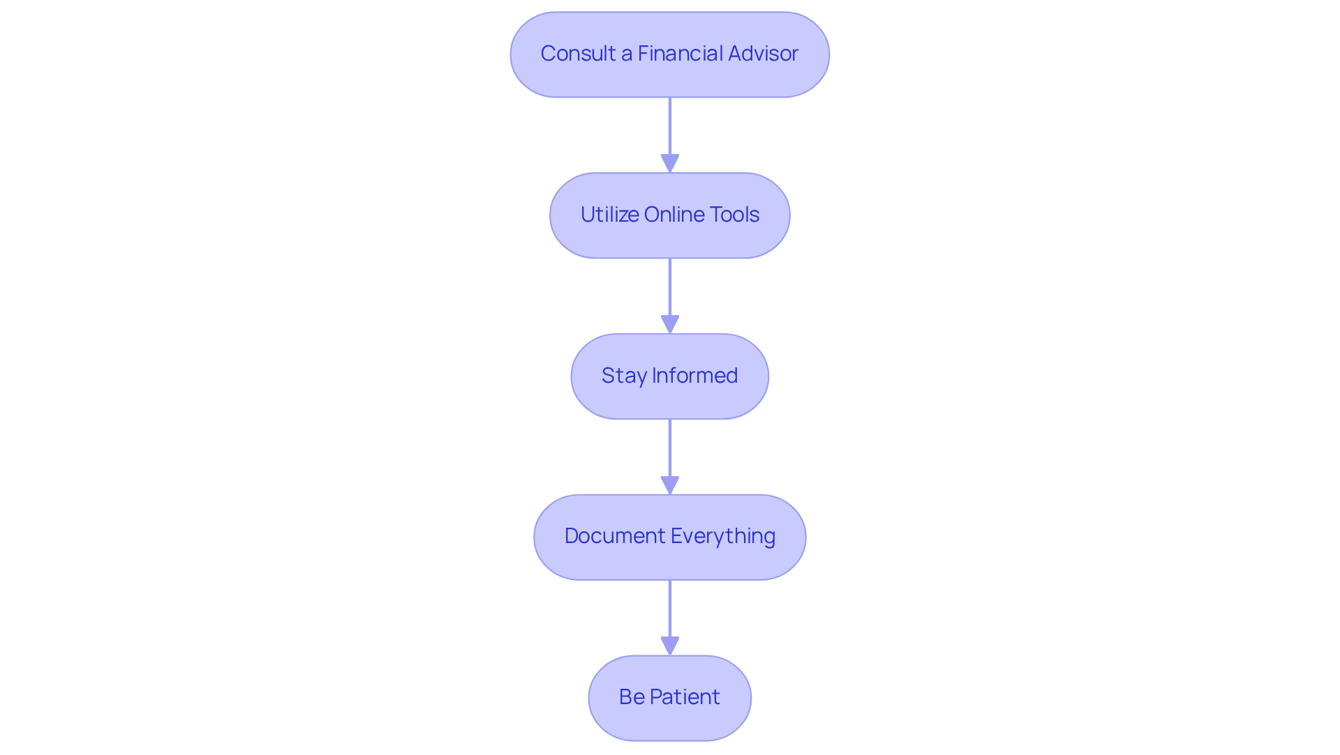 Each box represents a key step in transferring your Roth IRA — follow the arrows to see the order of actions you should take for a seamless transition. Each box represents a key step in transferring your Roth IRA — follow the arrows to see the order of actions you should take for a seamless transition.