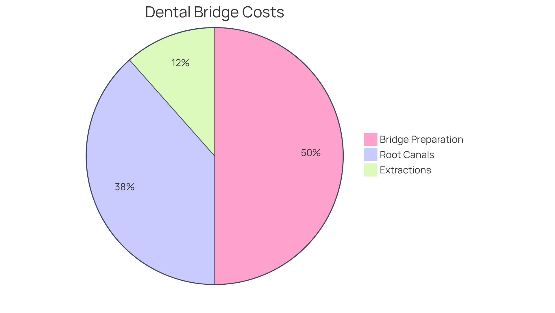 This pie chart shows how different dental procedures contribute to the total cost of preparing anchor teeth for a bridge. Each slice represents a specific procedure: the larger the slice, the more it costs in relation to the total expenses. This pie chart shows how different dental procedures contribute to the total cost of preparing anchor teeth for a bridge. Each slice represents a specific procedure: the larger the slice, the more it costs in relation to the total expenses.