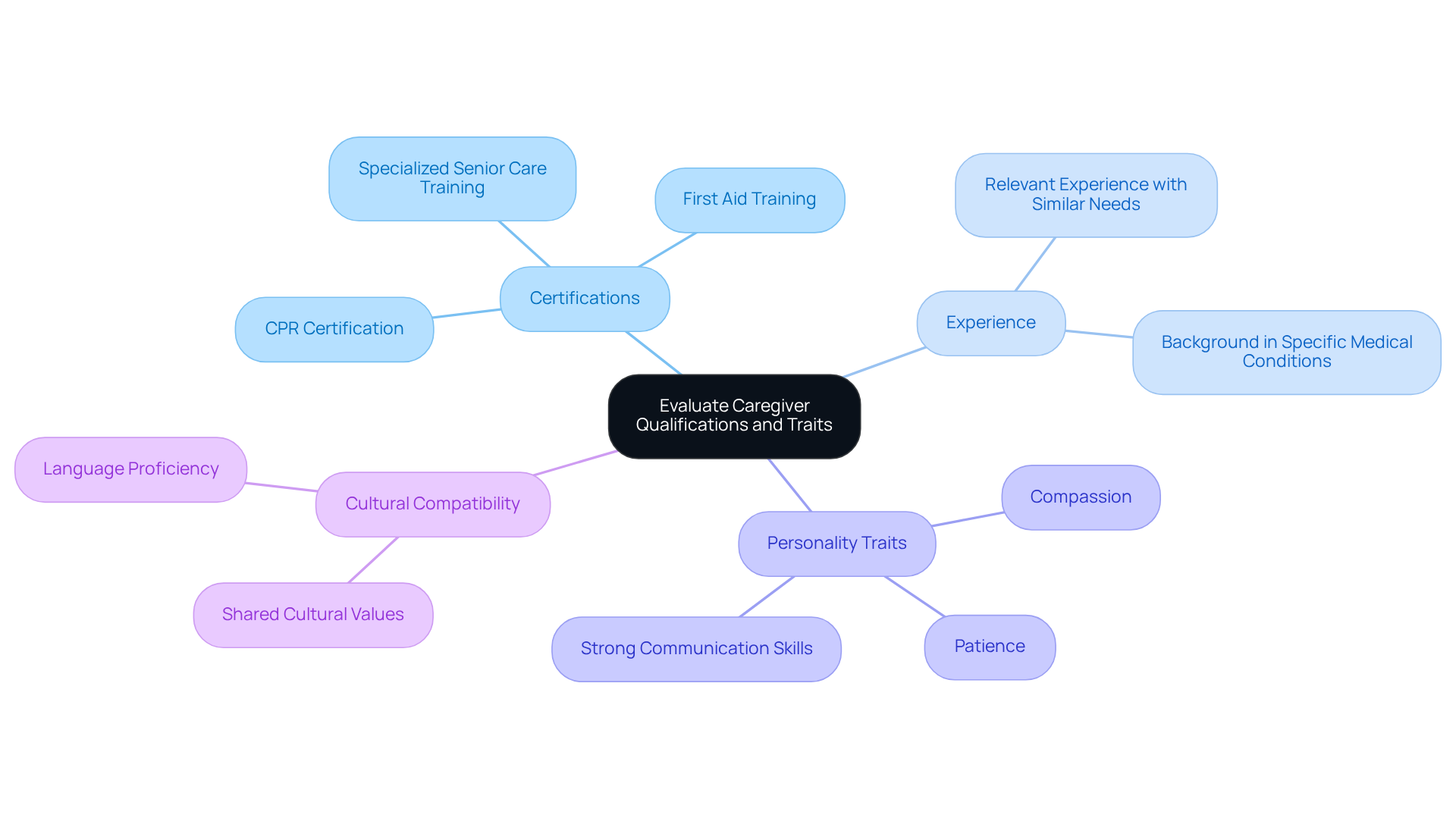 The center represents the overall evaluation of caregivers. Each branch leads to important factors to consider — explore each category to understand the full picture of what makes a good caregiver.