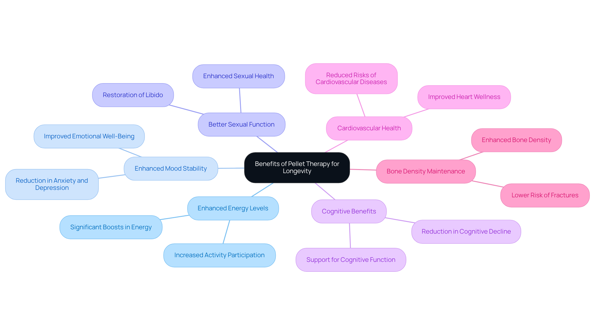 This mindmap shows how pellet therapy can enhance various aspects of life for older adults. Each branch represents a specific benefit, and the sub-branches provide more details about how that benefit contributes to overall well-being and longevity.