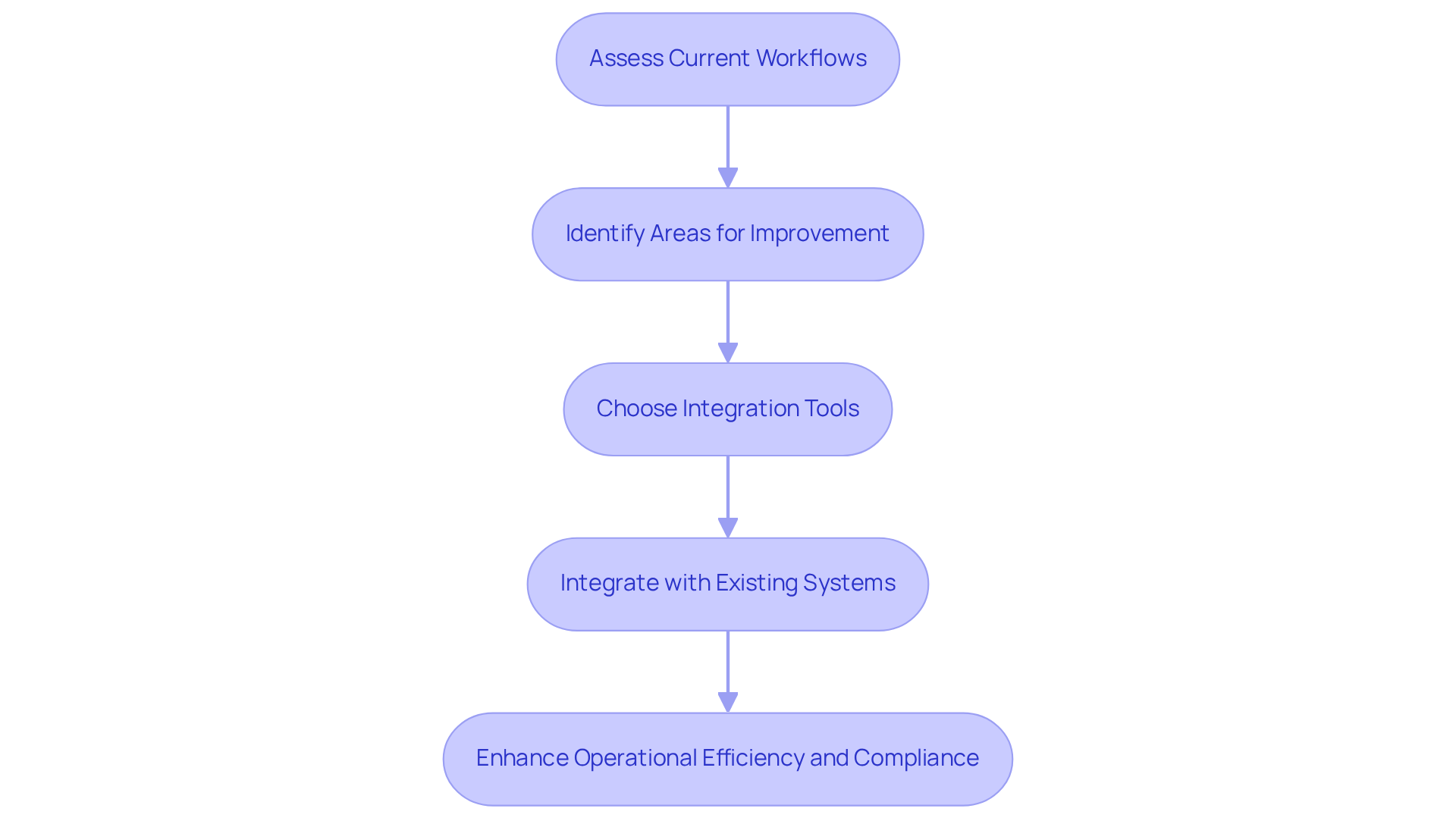 Follow the arrows to see how each step leads to the next in the process of implementing automation tools. Each box represents a key action that helps improve efficiency and compliance in healthcare.