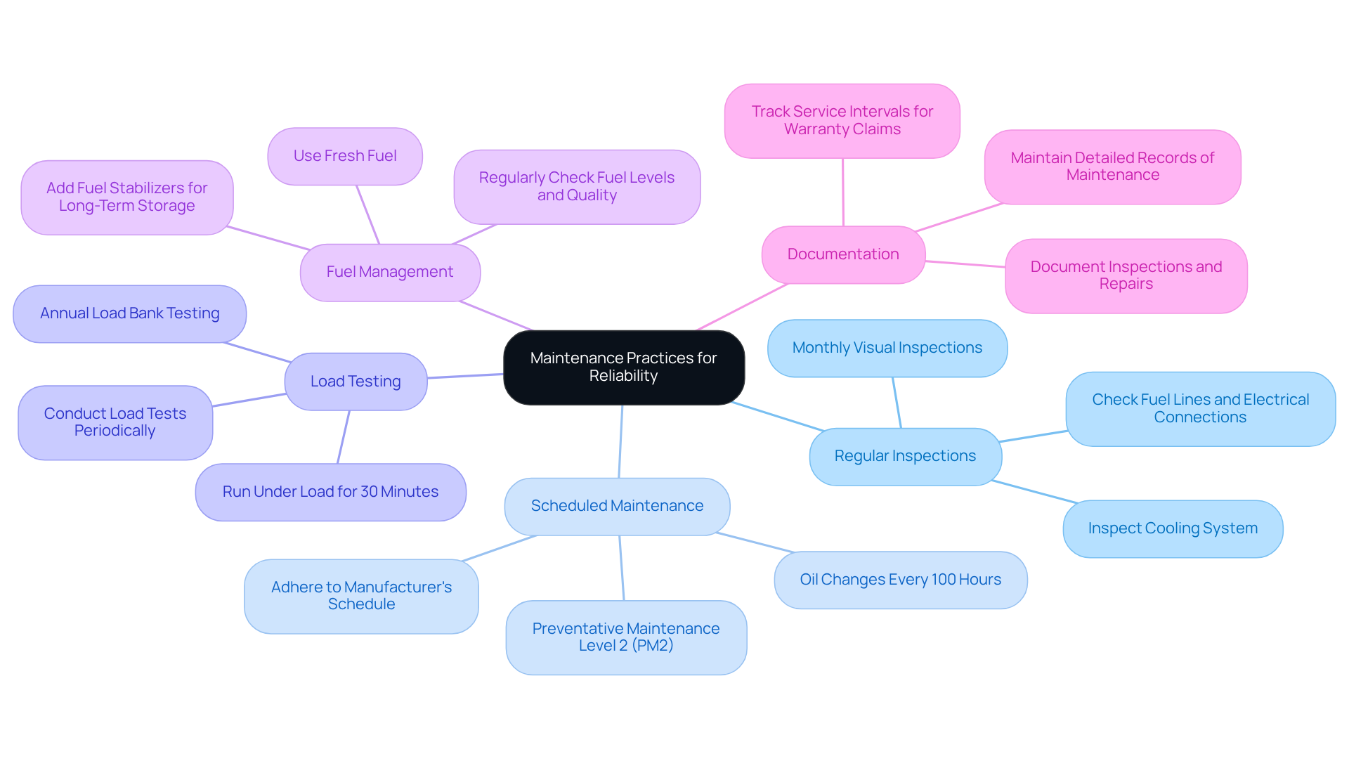 This mindmap starts with the main idea of maintaining reliability at the center. Each branch represents a key practice, and you can follow the branches to see specific actions that support each practice. It's a visual way to understand how to keep the generator running smoothly!
