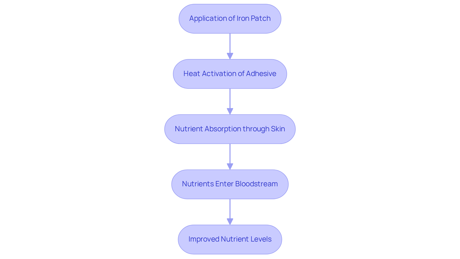 This flowchart illustrates how iron patches work. Start at the top with the application of the patch, then follow the arrows to see how heat activates the adhesive, allowing nutrients to be absorbed through the skin and into the bloodstream, ultimately improving your nutrient levels. This flowchart illustrates how iron patches work. Start at the top with the application of the patch, then follow the arrows to see how heat activates the adhesive, allowing nutrients to be absorbed through the skin and into the bloodstream, ultimately improving your nutrient levels.