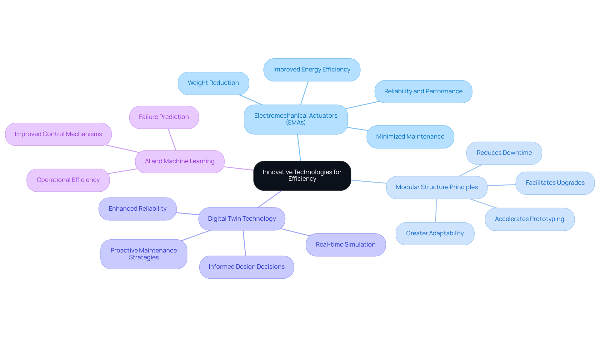 The central node represents the main focus on efficiency through innovation. Each branch highlights a specific technology or principle, with further details on how they contribute to cost-effectiveness and performance in aerospace actuation.