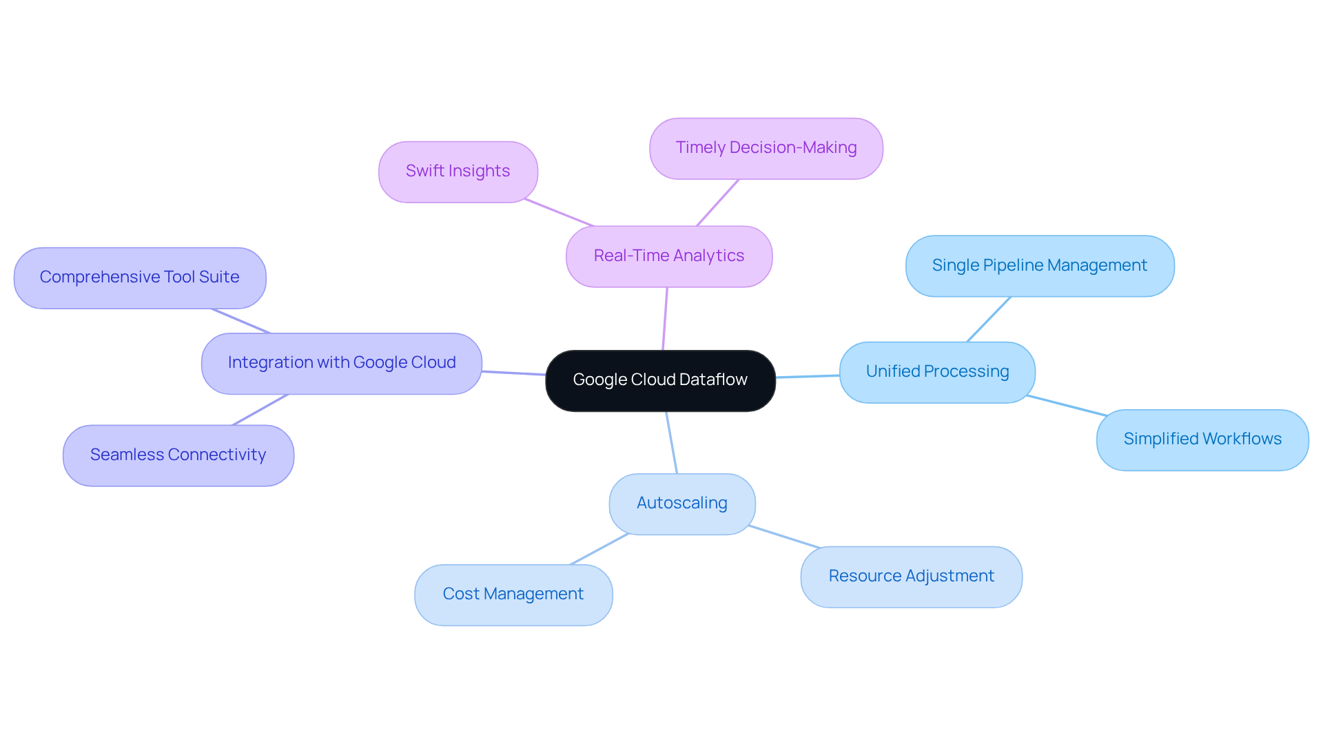 The central node represents Google Cloud Dataflow, while the branches illustrate its main features. Each feature can be explored further through sub-branches, providing a comprehensive view of how Dataflow supports enterprises in data processing.