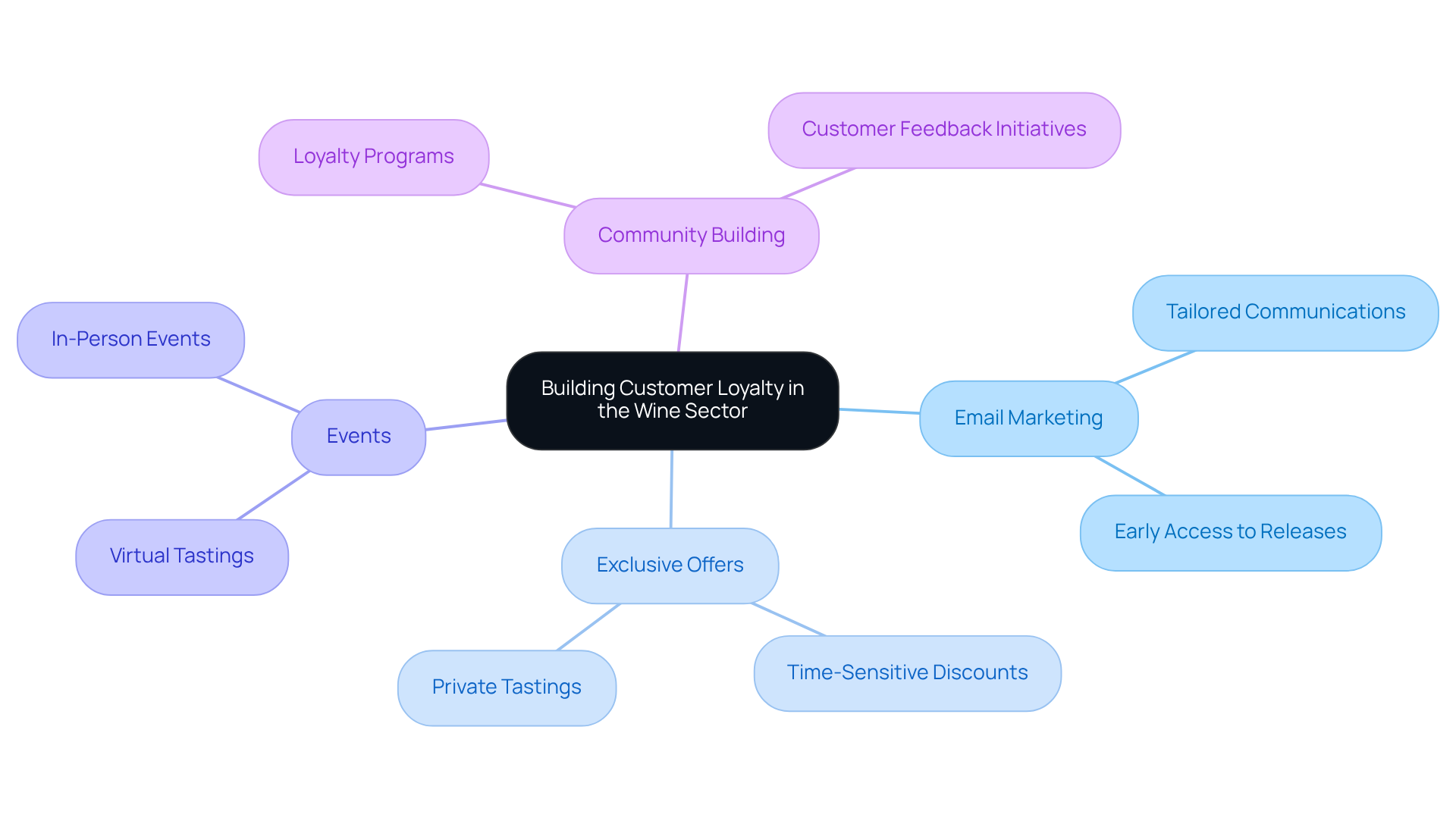 The center represents the main goal of building loyalty, with branches showing different strategies. Each sub-branch details specific tactics, helping readers understand how each strategy contributes to customer loyalty.
