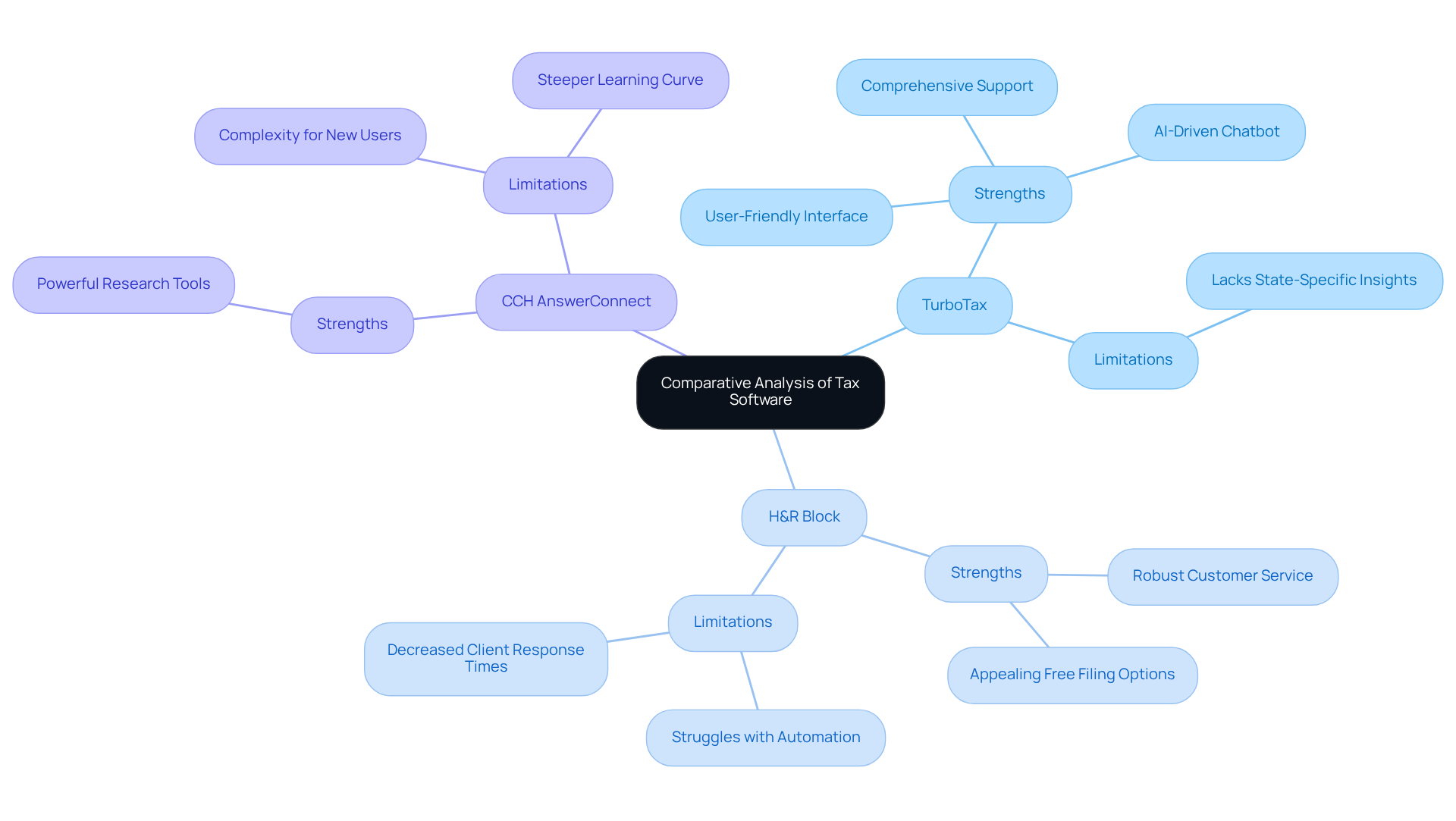 The central node represents the overall analysis, while each branch shows a specific platform. Under each platform, you'll find strengths (what they do well) and limitations (areas where they fall short). This helps you quickly compare the options.