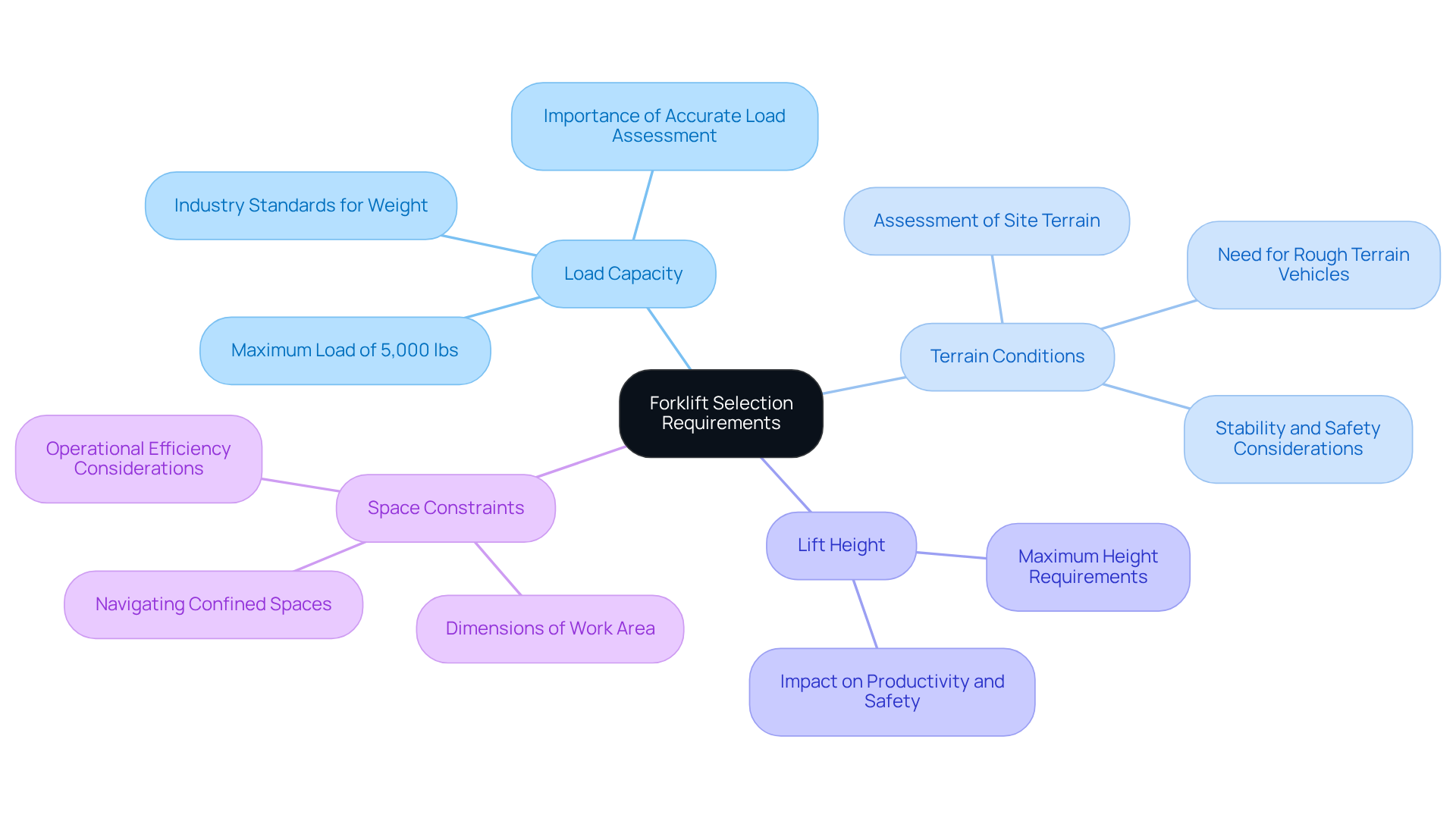 The center represents the main decision of selecting a forklift, while the branches show the important factors to consider. Each branch helps you understand what to evaluate to make the best choice for your project. The center represents the main decision of selecting a forklift, while the branches show the important factors to consider. Each branch helps you understand what to evaluate to make the best choice for your project.