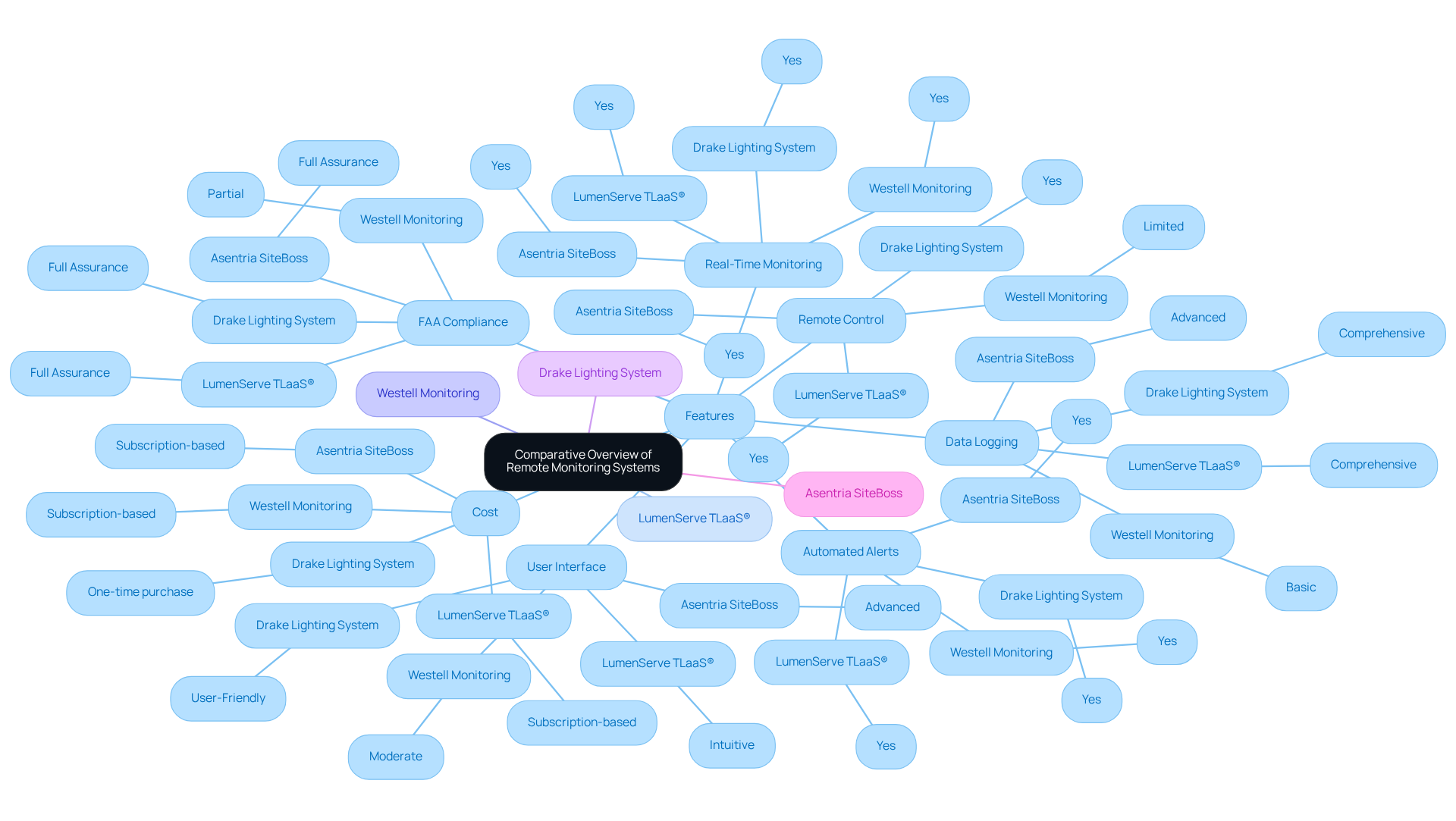 The central node represents the overall comparison, while each branch shows a specific brand and its features. The attributes listed under each brand help you quickly identify strengths and weaknesses, making it easier to choose the right system for your needs.