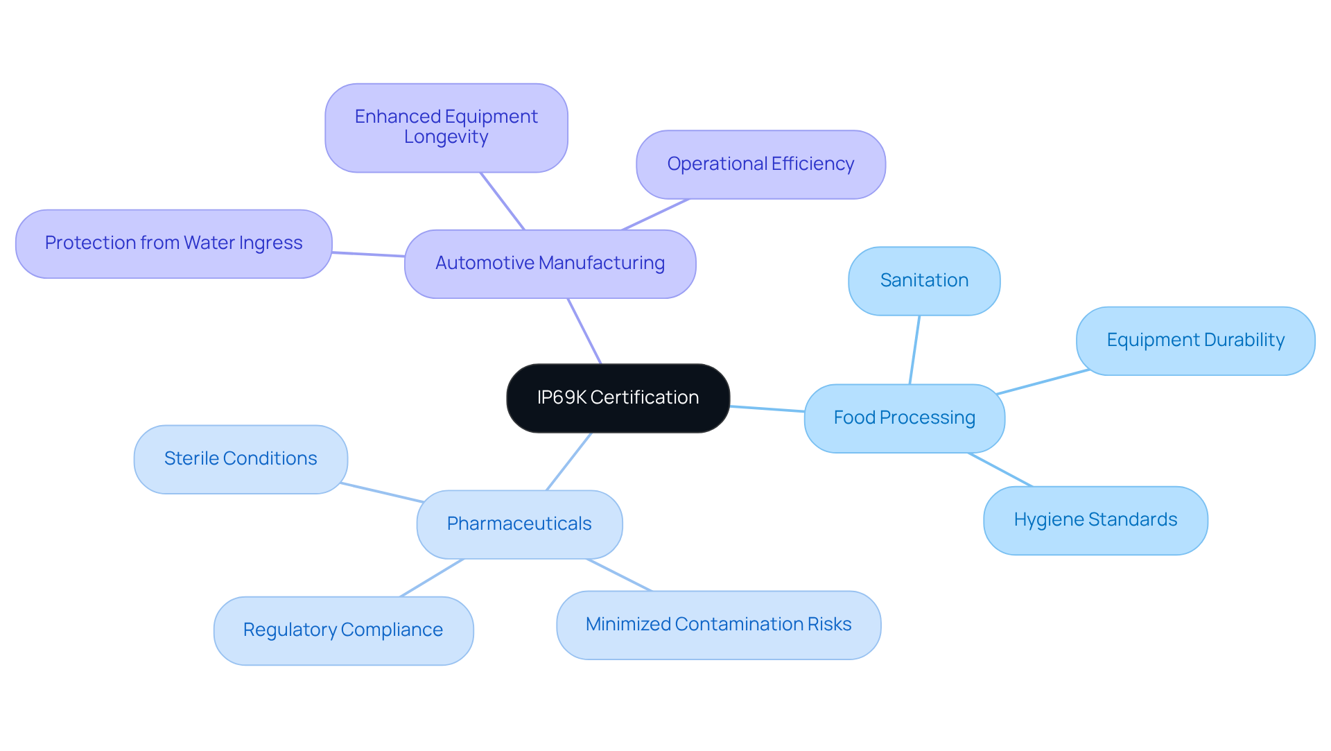 The center node highlights the importance of IP69K certification, while the branches show how different industries utilize this standard to ensure equipment can handle rigorous cleaning processes. Each branch’s sub-points detail specific benefits, making it easy to see the relationships and significance. The center node highlights the importance of IP69K certification, while the branches show how different industries utilize this standard to ensure equipment can handle rigorous cleaning processes. Each branch’s sub-points detail specific benefits, making it easy to see the relationships and significance.