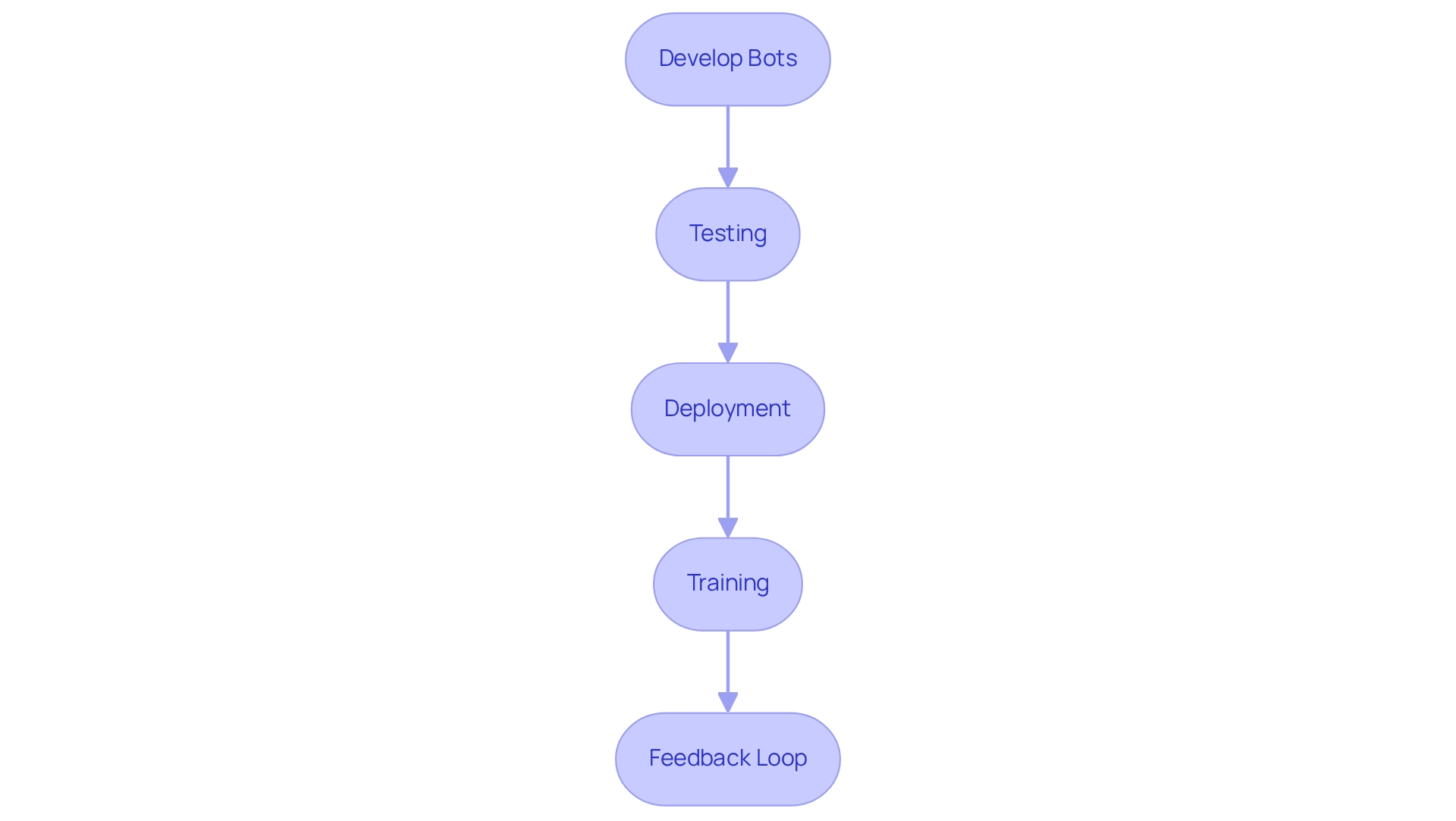 Each box represents a key step in executing the RPA implementation process. Follow the arrows to see how one step leads to the next, guiding you through the entire journey of implementing robotic automation.