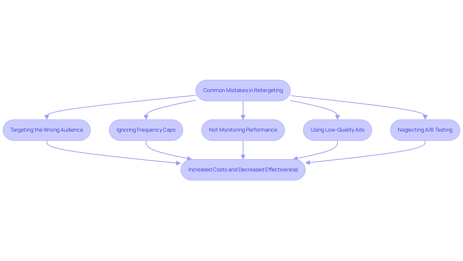 Each box represents a common mistake that can lead to higher costs in retargeting ads. Follow the arrows to see how these mistakes connect to increased expenses and reduced effectiveness in your advertising efforts.