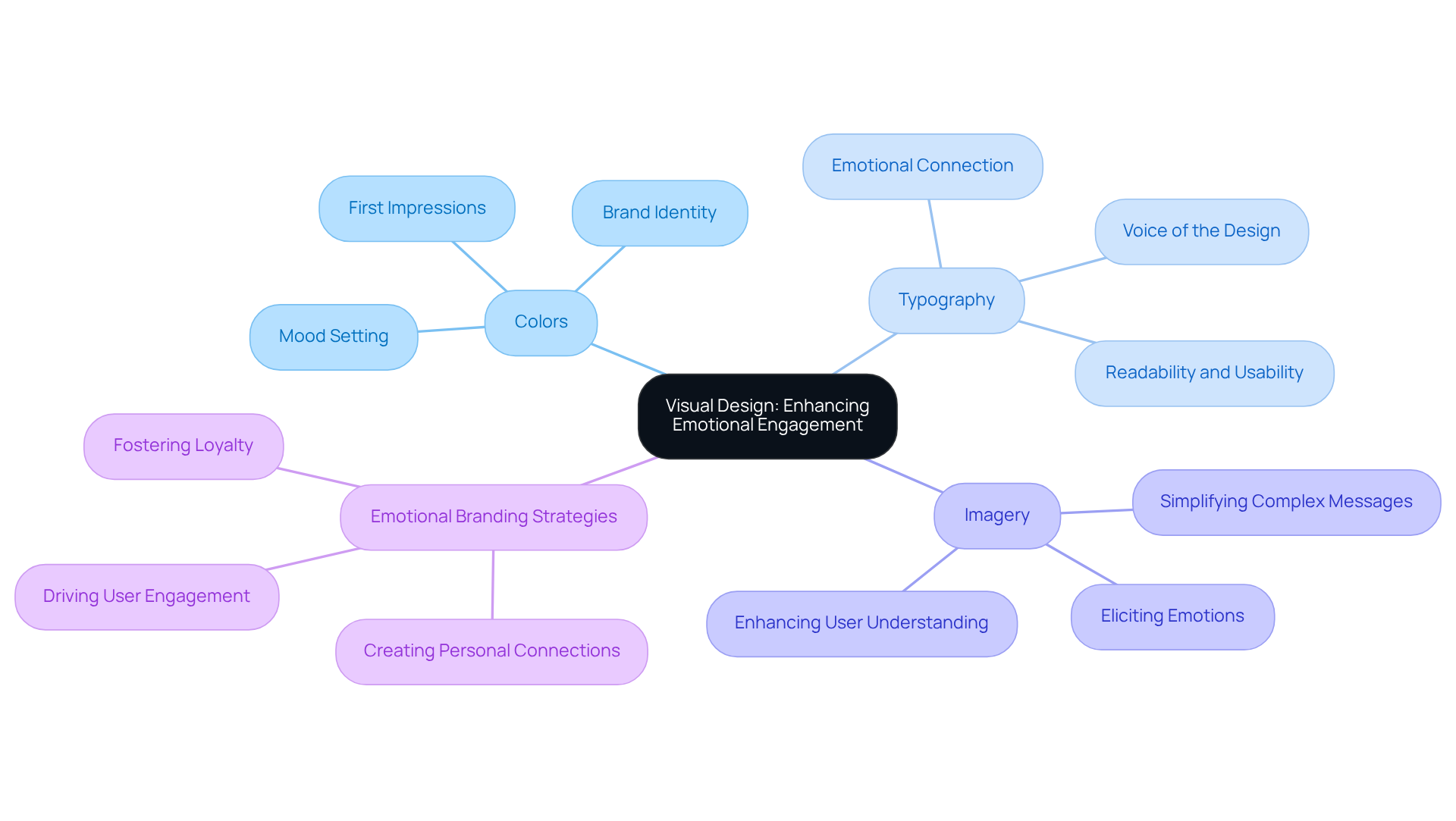 The central node represents the main theme of visual design, while the branches illustrate how different elements contribute to engaging users emotionally. Each color-coded branch highlights a specific aspect of design, showing its role in enhancing user experiences.