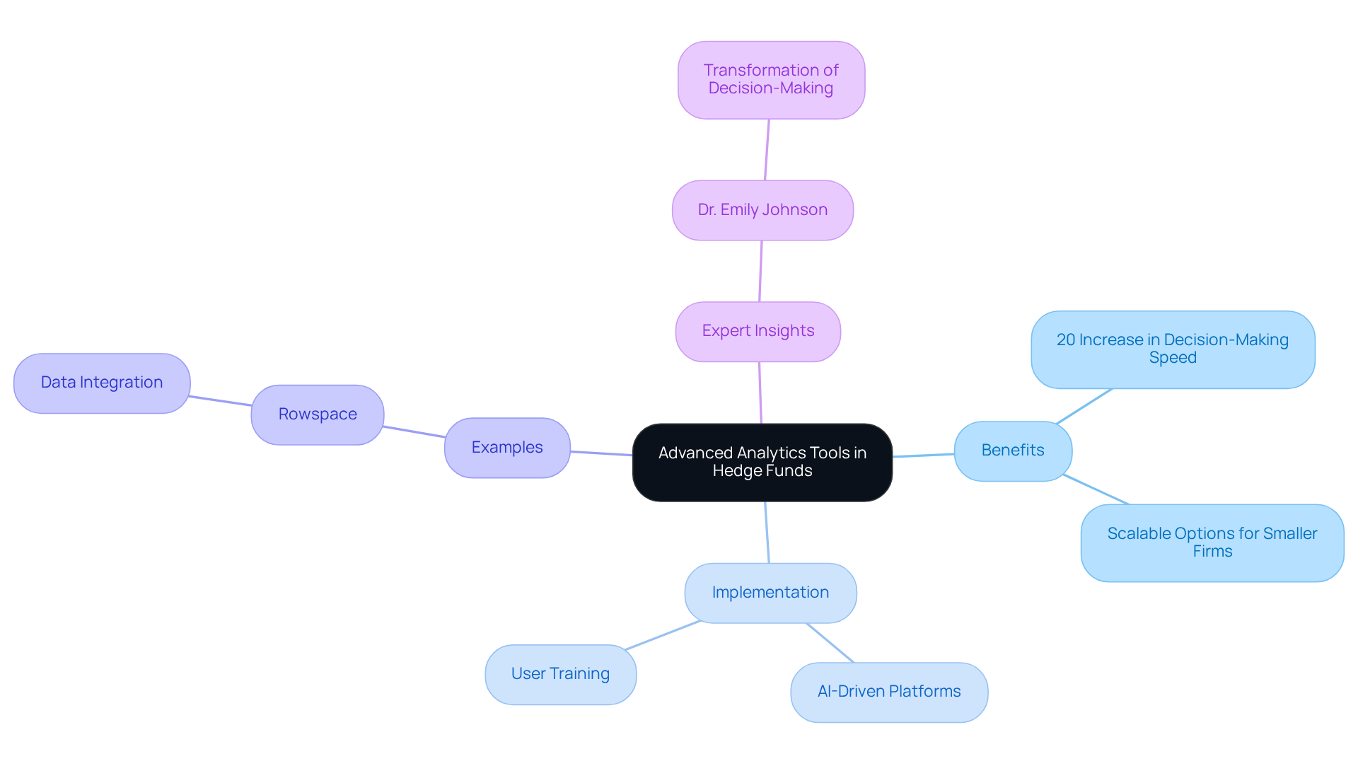 The central node represents the main topic, while branches show the benefits, implementation strategies, examples, and expert insights related to advanced analytics tools. Follow the branches to explore how these tools enhance decision-making.