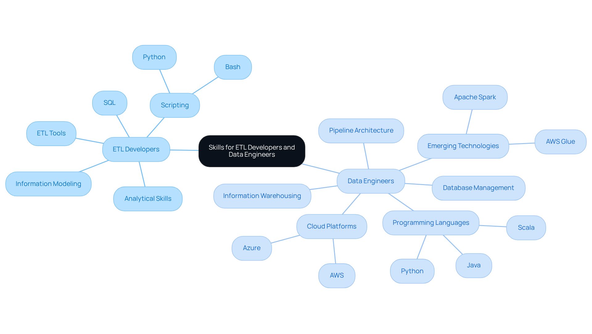 This mindmap illustrates the skills needed for ETL Developers and Data Engineers. Each branch highlights specific skills pertinent to each role, helping you quickly grasp the differences and similarities. This mindmap illustrates the skills needed for ETL Developers and Data Engineers. Each branch highlights specific skills pertinent to each role, helping you quickly grasp the differences and similarities.