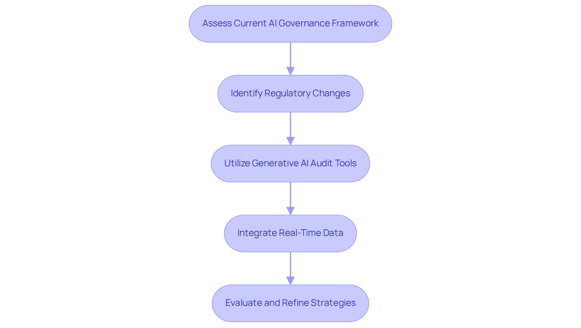 Each box represents a step in enhancing compliance and security in AI strategies. Follow the arrows to see how each step leads to the next in the ongoing optimization process.