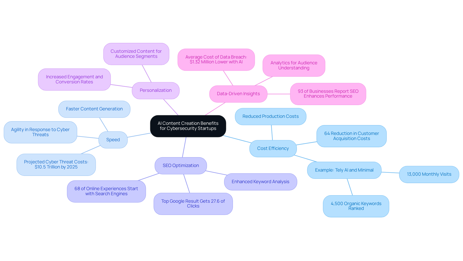 In this mindmap, the central idea is AI content creation. Each branch represents a key benefit, and smaller branches provide additional details or examples. Explore the connections to understand how AI can enhance marketing efforts in cybersecurity. In this mindmap, the central idea is AI content creation. Each branch represents a key benefit, and smaller branches provide additional details or examples. Explore the connections to understand how AI can enhance marketing efforts in cybersecurity.