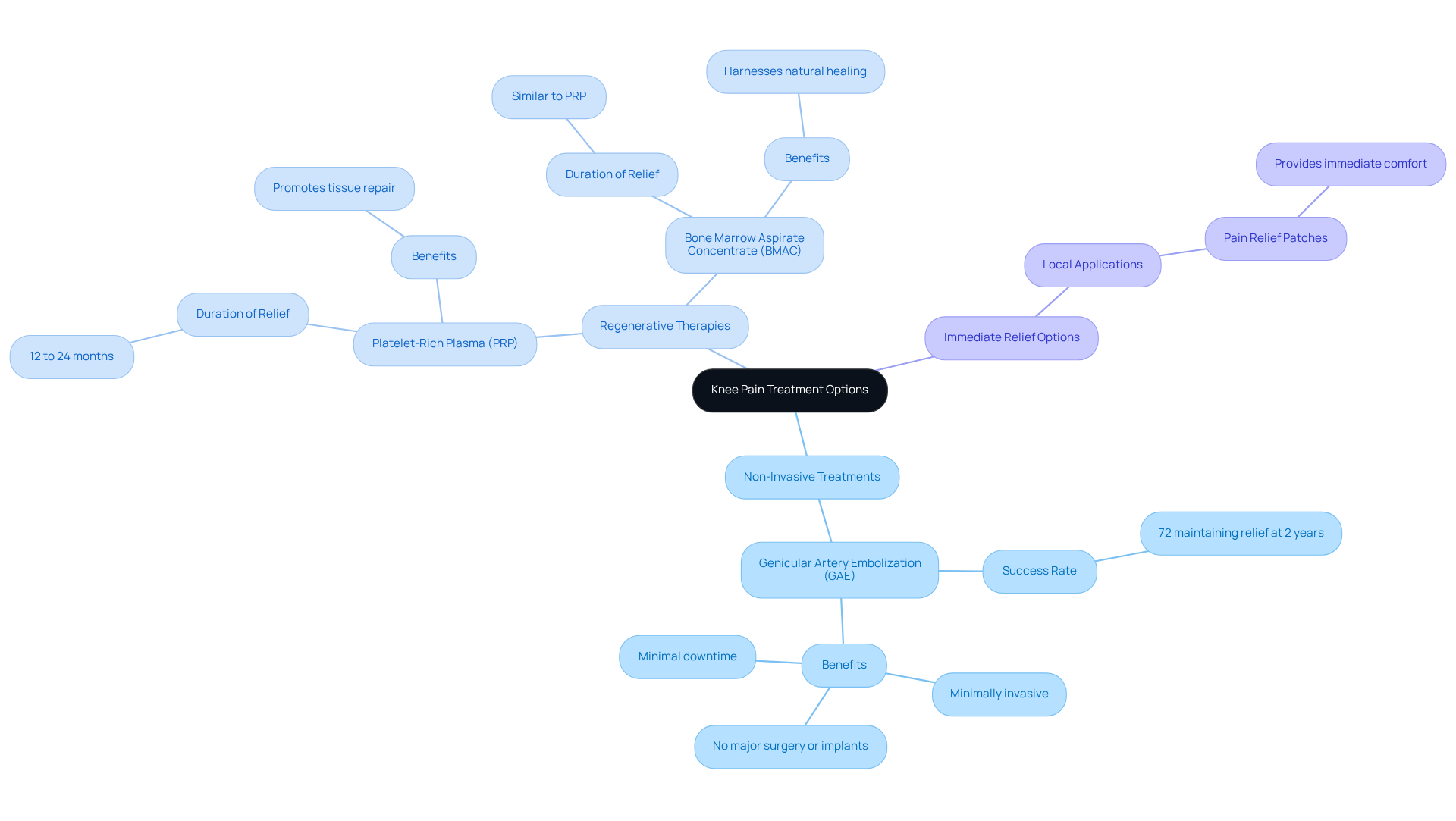 This mindmap starts with the main topic of knee pain treatments at the center. Each branch represents a different category of treatment, showing how they relate to the overall goal of alleviating knee discomfort. The sub-branches provide specific details about each treatment, helping you see the variety of options available.