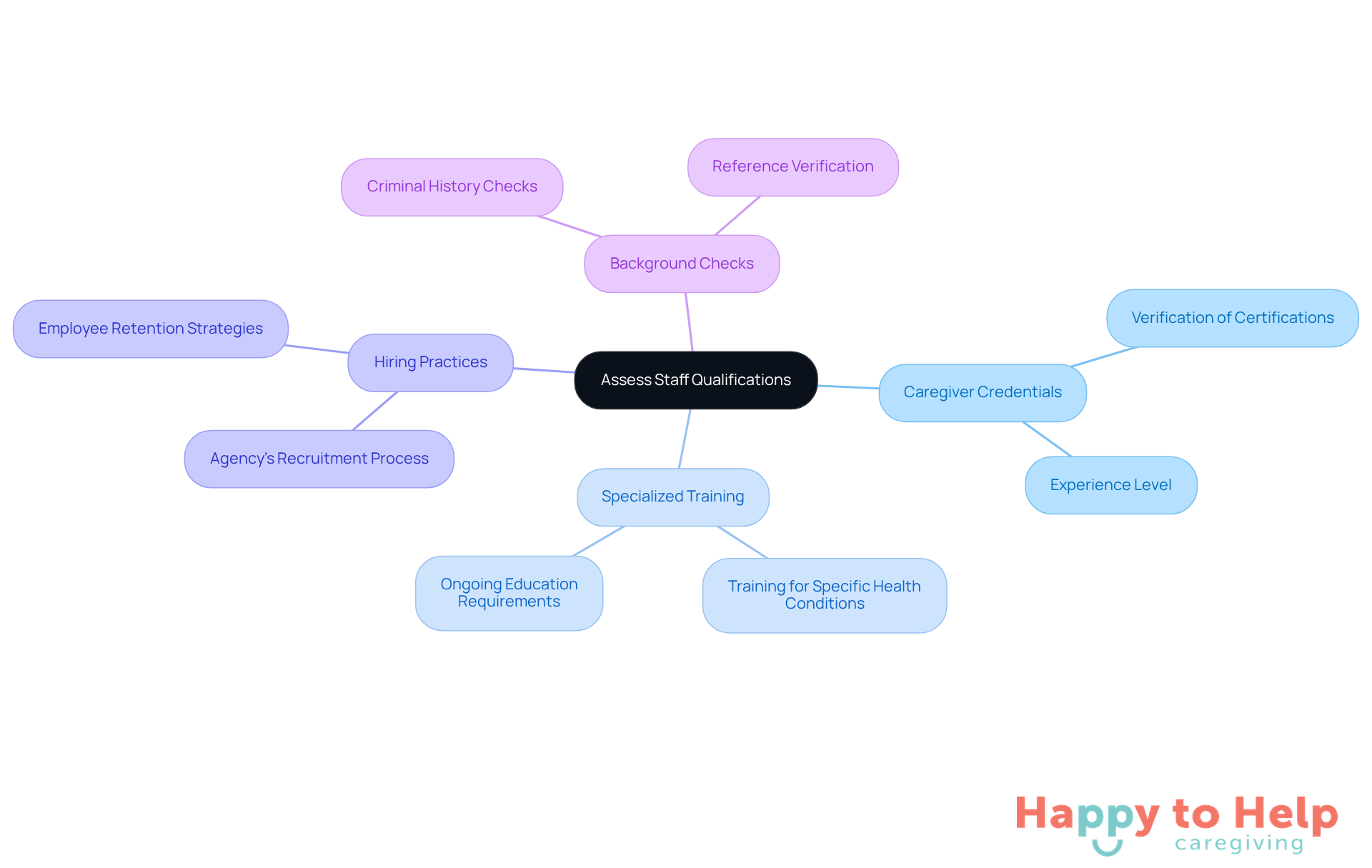 Start at the center with the main focus on staff qualifications, then explore each branch to see the important factors that contribute to ensuring quality care for loved ones. Start at the center with the main focus on staff qualifications, then explore each branch to see the important factors that contribute to ensuring quality care for loved ones.
