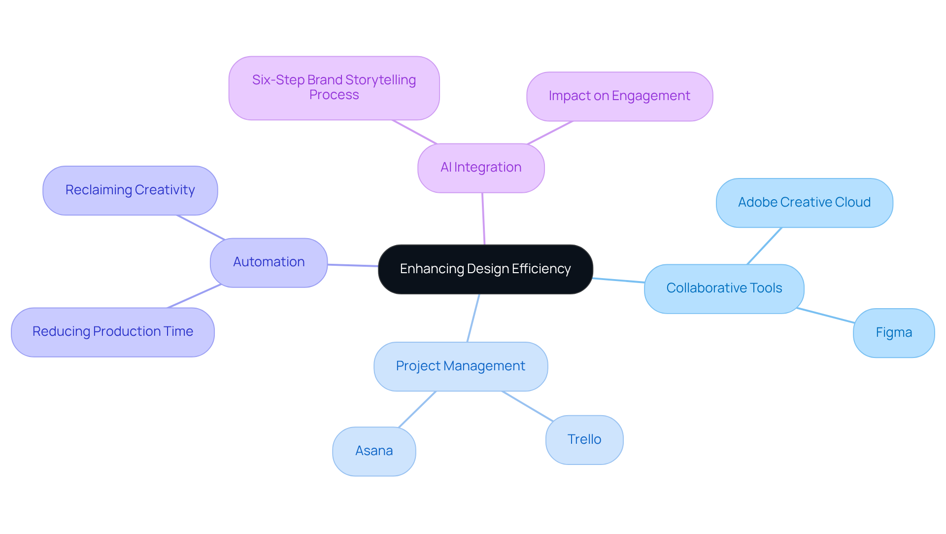This mindmap starts with the main idea of enhancing design efficiency at the center. Each branch represents a different aspect of how technology can help, with sub-branches detailing specific tools and their benefits. Follow the branches to see how these elements connect and contribute to a more efficient design process. This mindmap starts with the main idea of enhancing design efficiency at the center. Each branch represents a different aspect of how technology can help, with sub-branches detailing specific tools and their benefits. Follow the branches to see how these elements connect and contribute to a more efficient design process.
