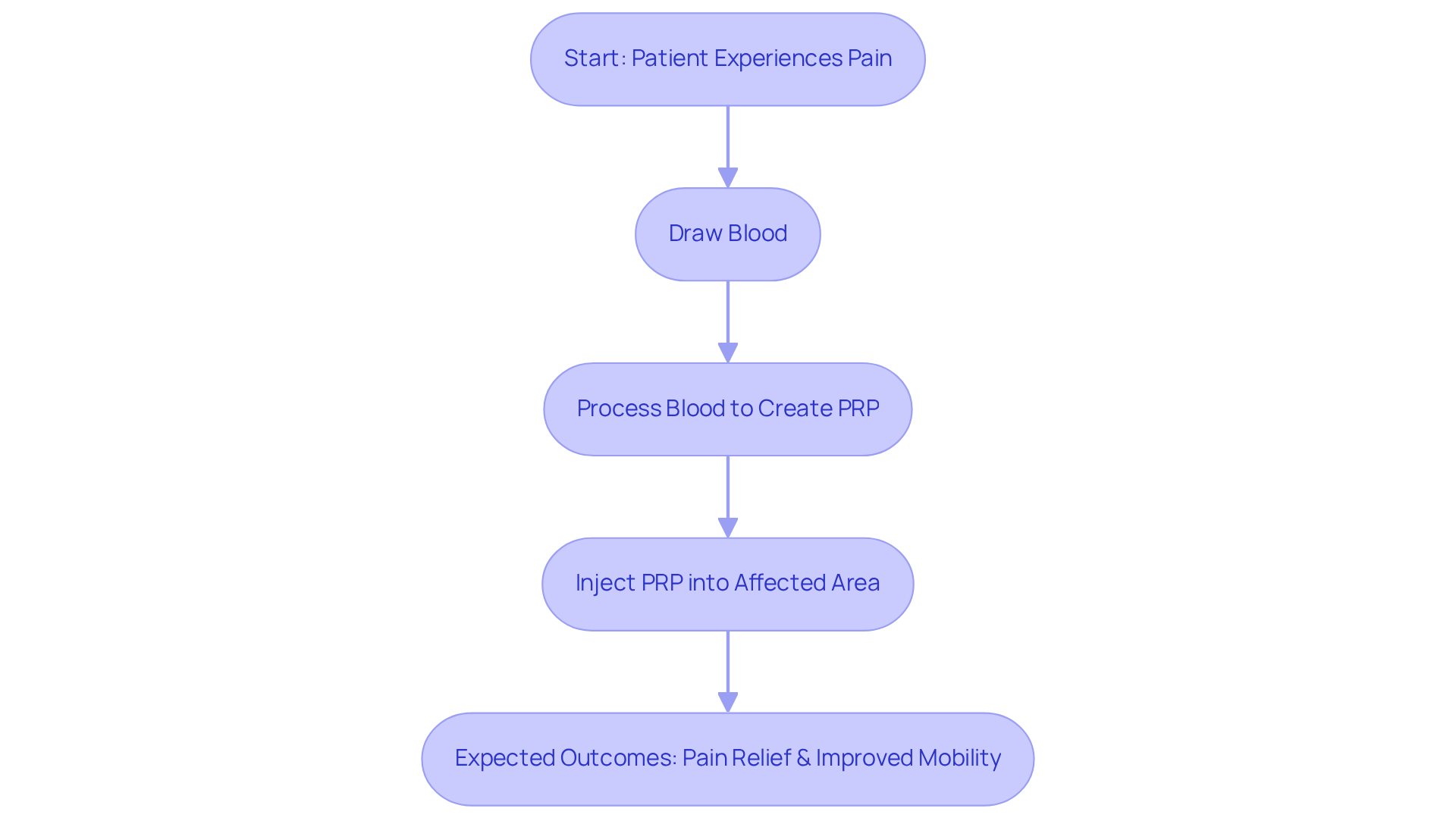 This flowchart illustrates the steps involved in PRP treatment. It starts with the patient's pain, moves through the blood draw and processing, and ends with the injection and expected benefits. Follow the arrows to see how each step leads to the next, helping you understand how PRP can aid in recovery.