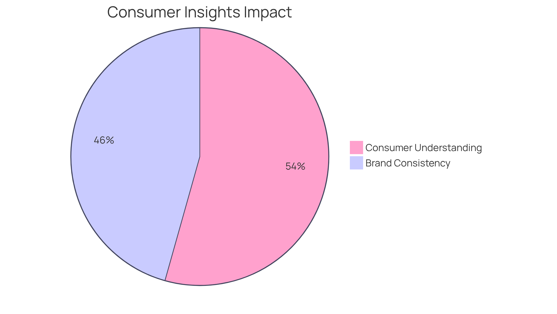 This pie chart shows two important insights: the larger blue slice represents the 81% of consumers who want brands to understand them, while the green slice shows the 68% of companies that believe consistent branding boosts revenue. Together, they highlight the critical connection between understanding consumers and effective branding strategies.