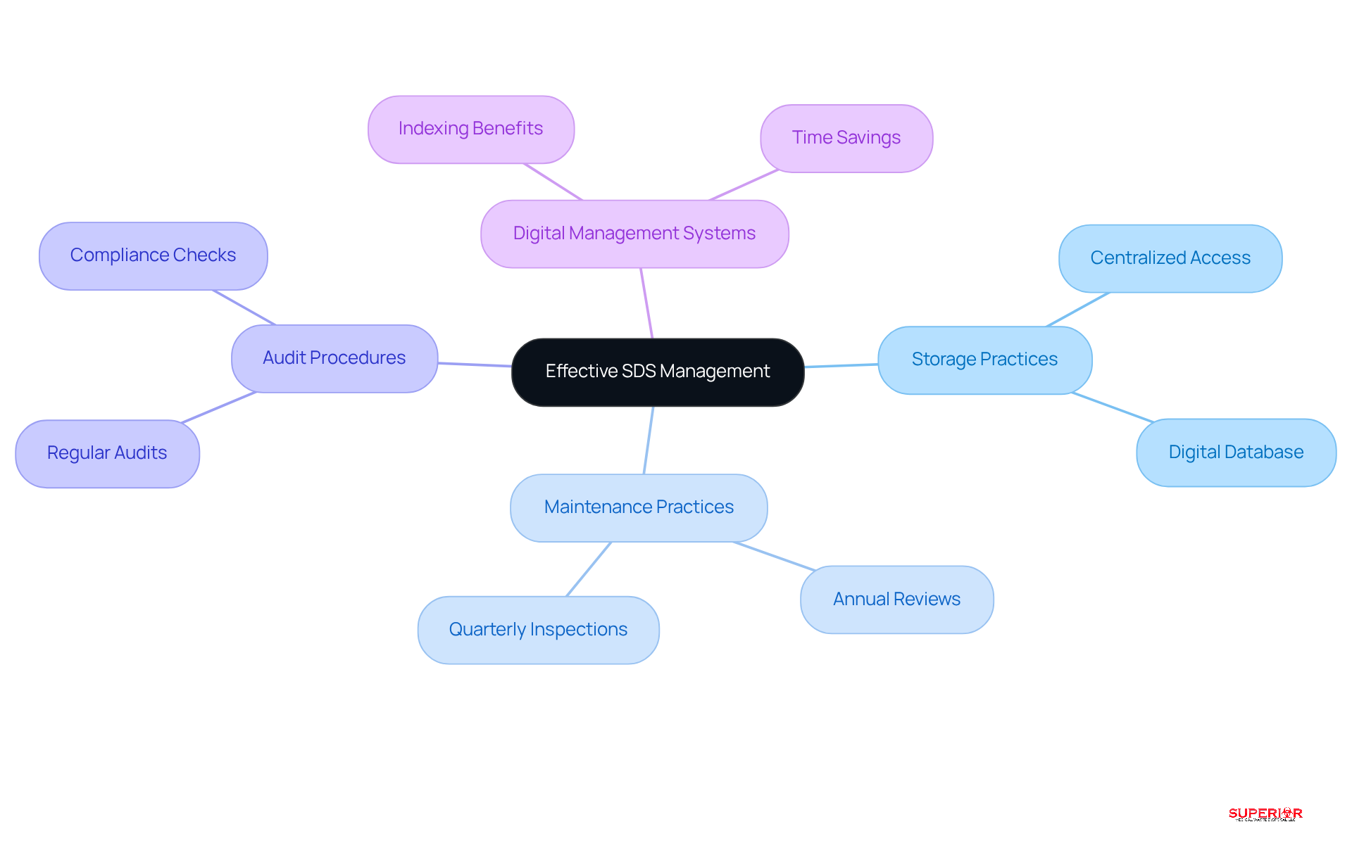 This mindmap starts with the main idea of managing chemical safety sheets effectively. Each branch represents a key area of focus, and the sub-branches detail specific practices or benefits. Follow the branches to understand how each component contributes to overall safety and compliance.