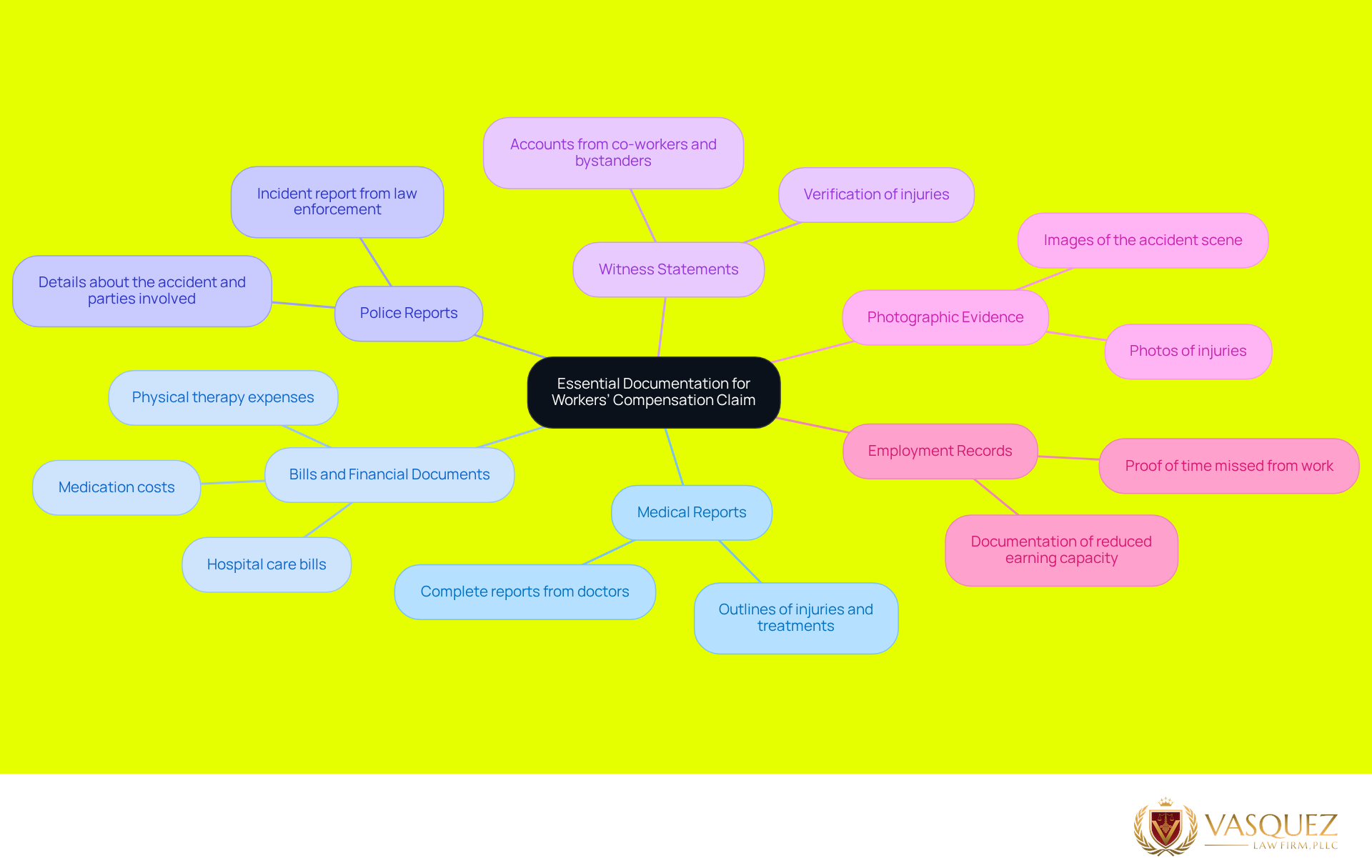 This mindmap shows the key documents you need to gather for your workers' compensation claim. Start at the center with the main topic, then follow the branches to see each type of documentation required. Each branch gives you a quick overview of what you need to collect to support your case.