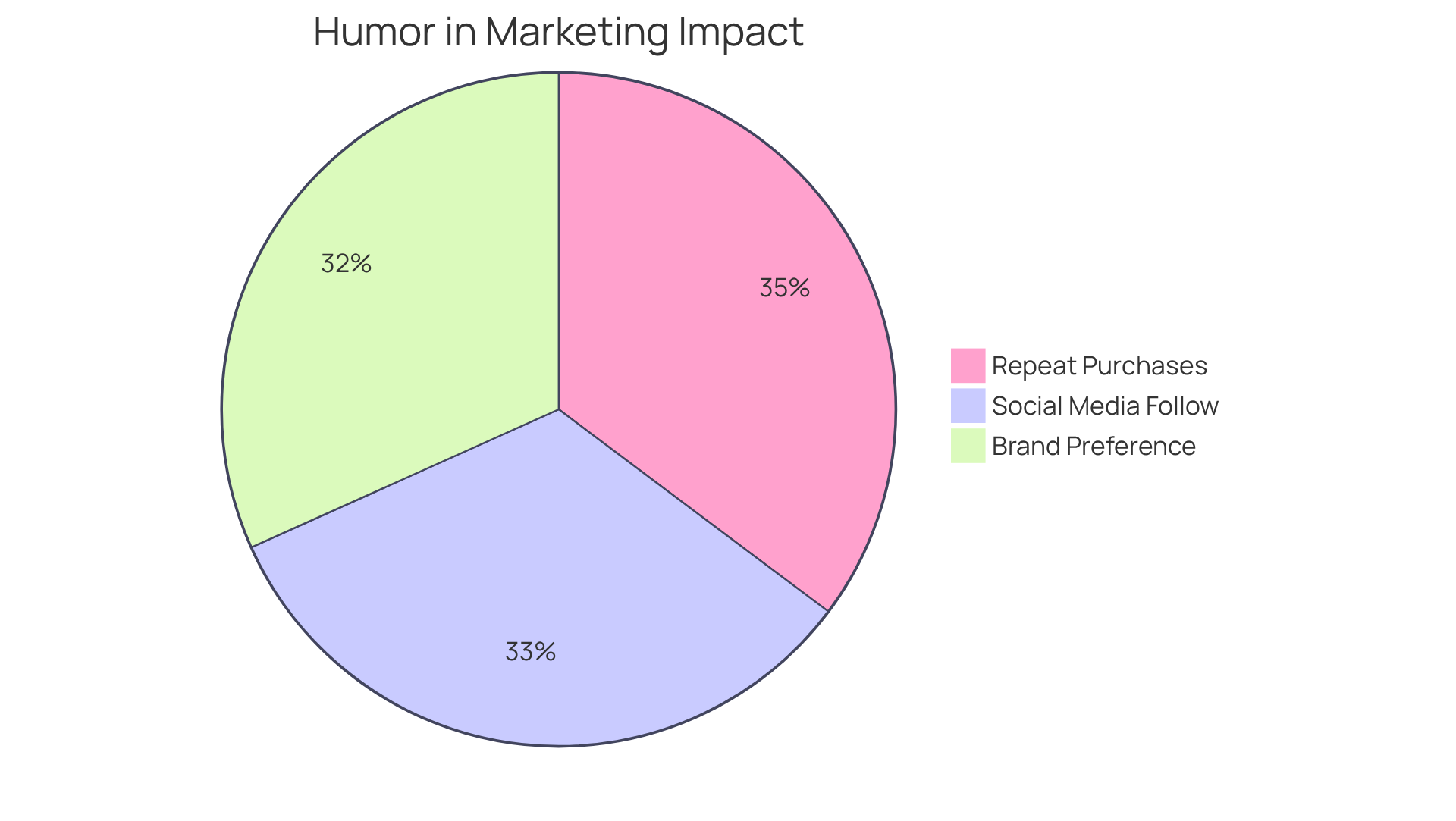 Each slice of the pie shows how humor influences consumer behavior. The larger the slice, the more people are affected by that aspect of humor in marketing. Each slice of the pie shows how humor influences consumer behavior. The larger the slice, the more people are affected by that aspect of humor in marketing.
