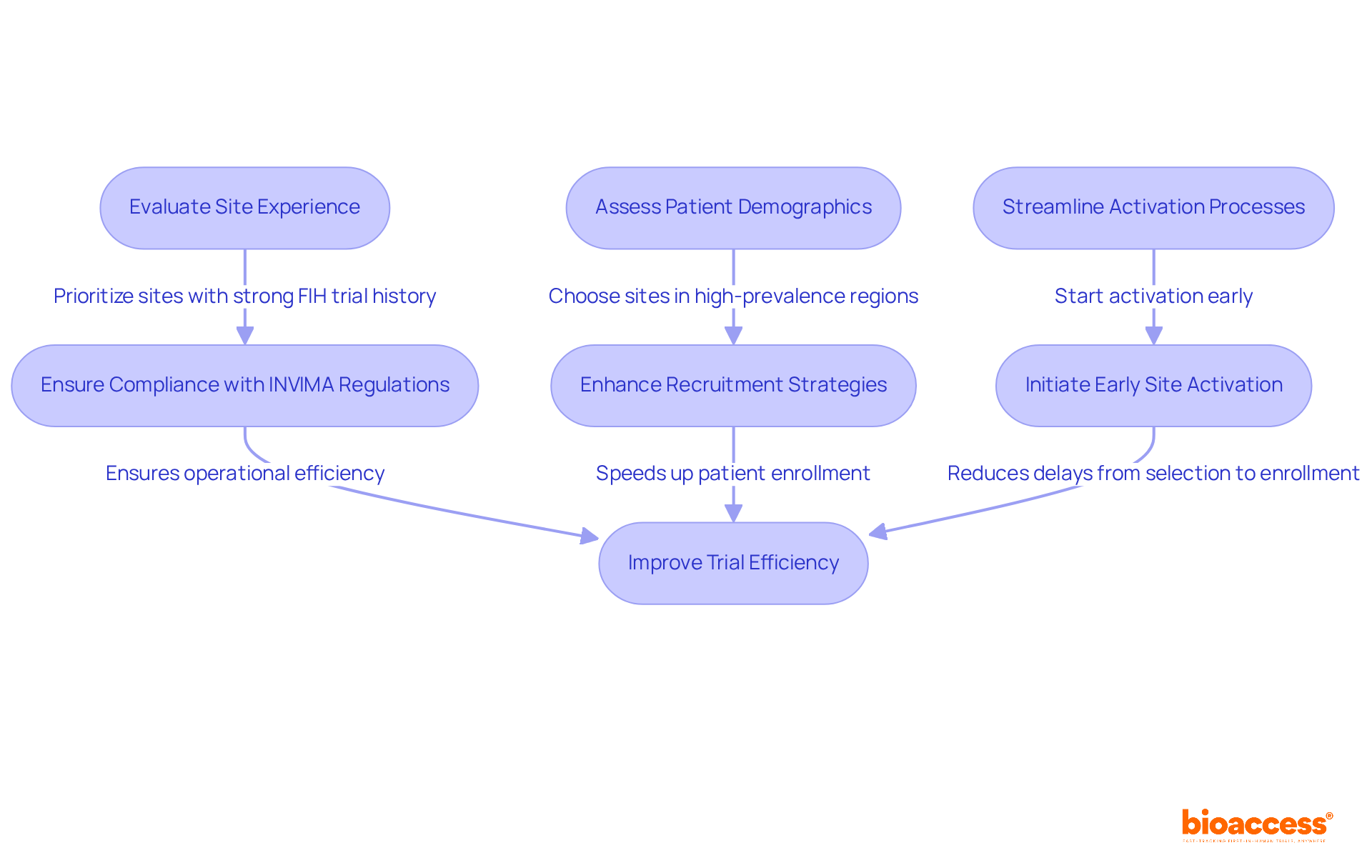 This flowchart outlines the key steps to optimize site selection and activation in clinical trials. Follow the arrows to see how each practice connects and contributes to the overall efficiency of the trial process. This flowchart outlines the key steps to optimize site selection and activation in clinical trials. Follow the arrows to see how each practice connects and contributes to the overall efficiency of the trial process.