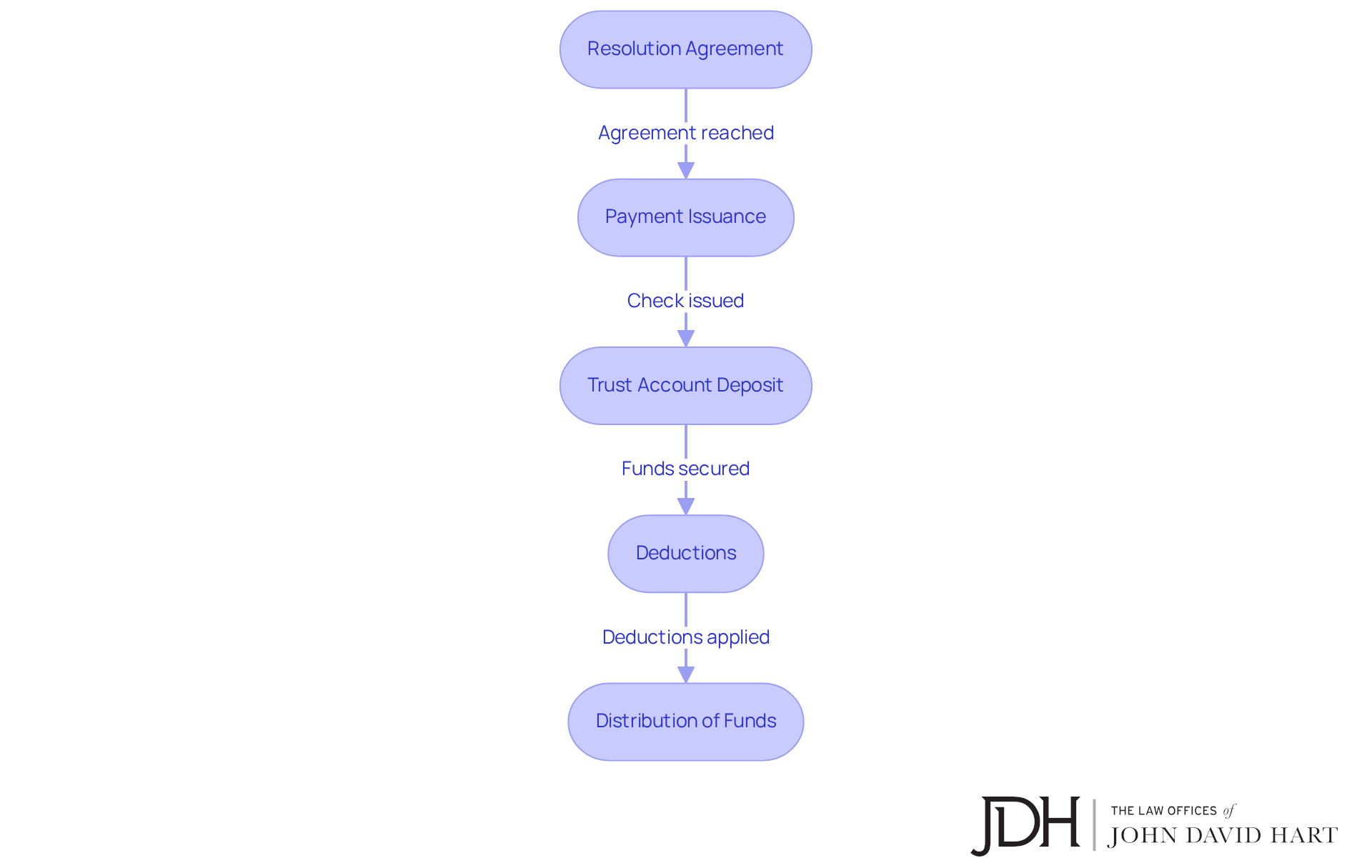Each box represents a step in how a settlement is paid out. Follow the arrows to see how the process flows from one step to the next, helping you understand what to expect at each stage.
