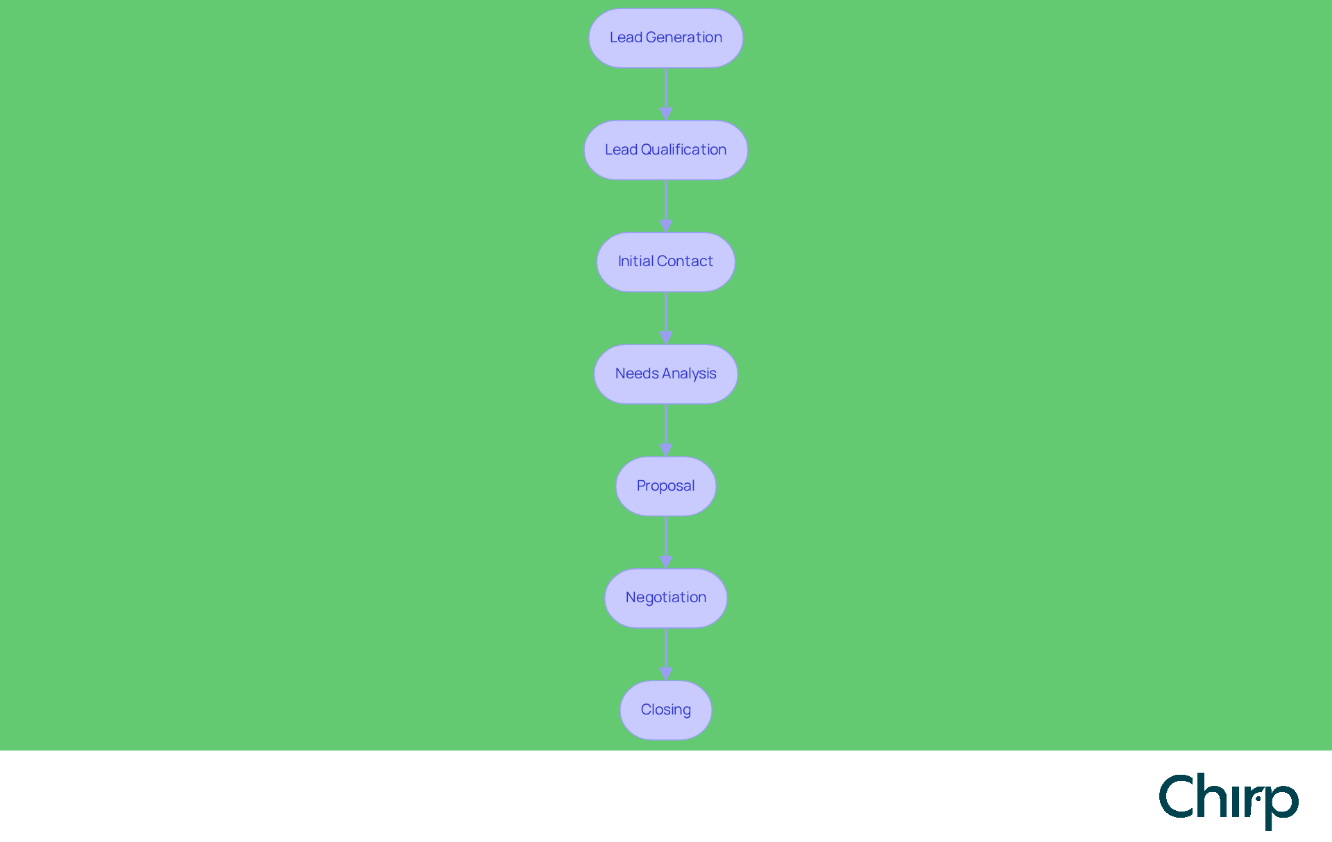 Each box represents a stage in the sales process. Follow the arrows to see how potential clients move through the pipeline, from identifying leads to closing deals.