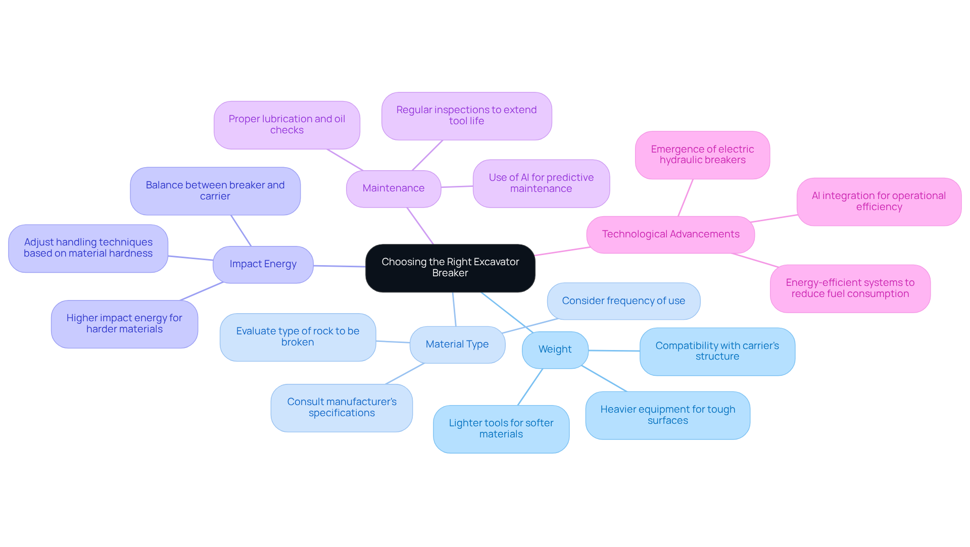 The center represents the main decision of choosing a breaker, while the branches show important factors to consider. Each sub-branch provides more detail on how to make the best choice based on specific needs.