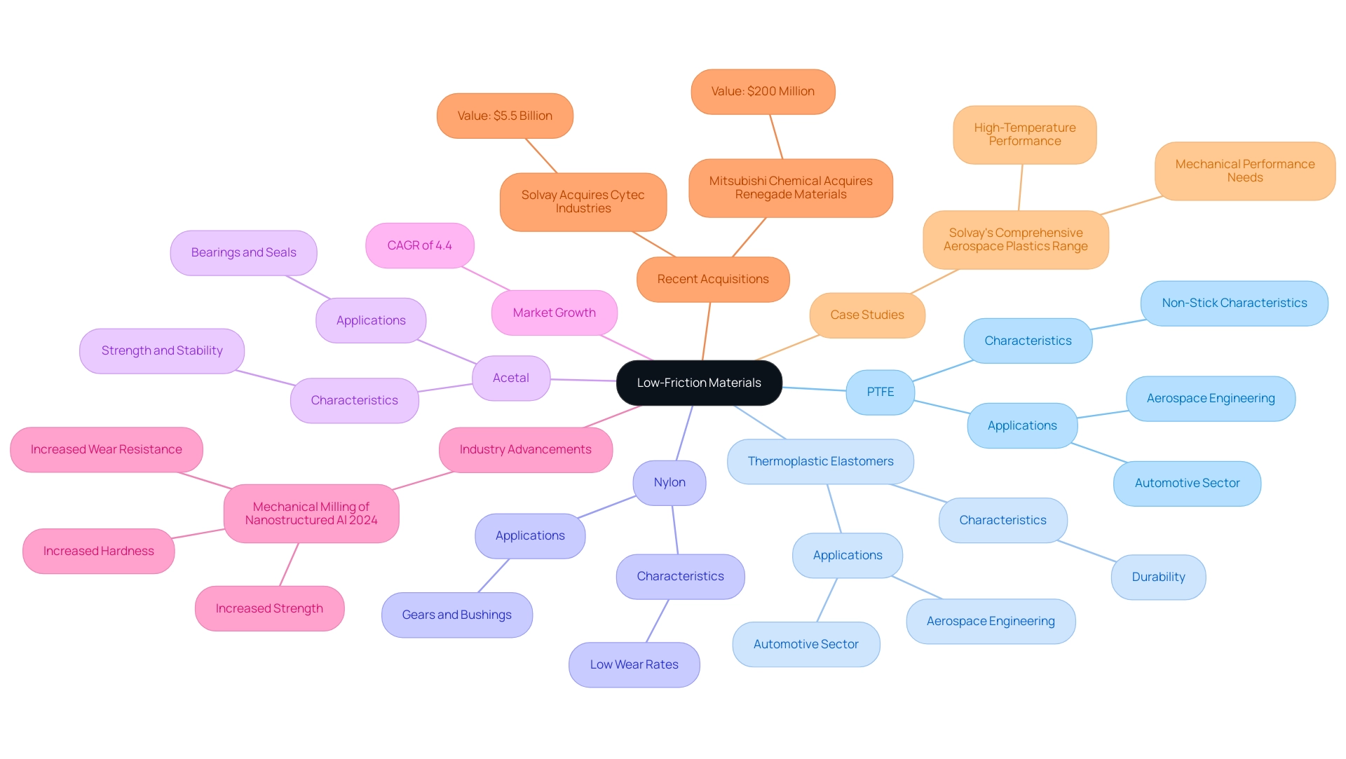 The central node represents low-friction materials, with branches indicating specific materials, their properties, applications, and market trends. Different colors distinguish materials from applications.