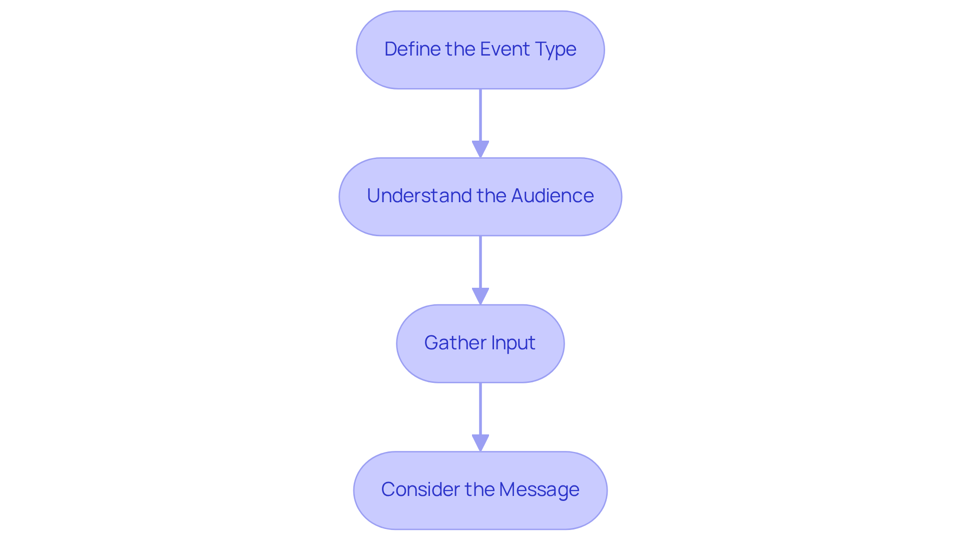 Each box represents a step in the process of creating meaningful awards. Follow the arrows to see how each step leads to the next, ensuring that the awards resonate with the recipients.