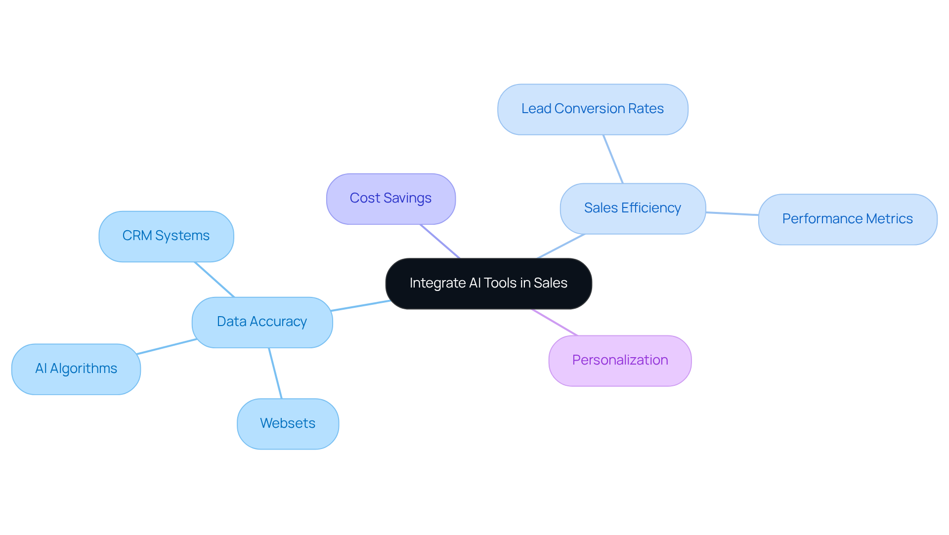 The central node represents the main theme of integrating AI in sales. Each branch shows a key benefit or tool, and the sub-branches provide specific examples or metrics related to that benefit.