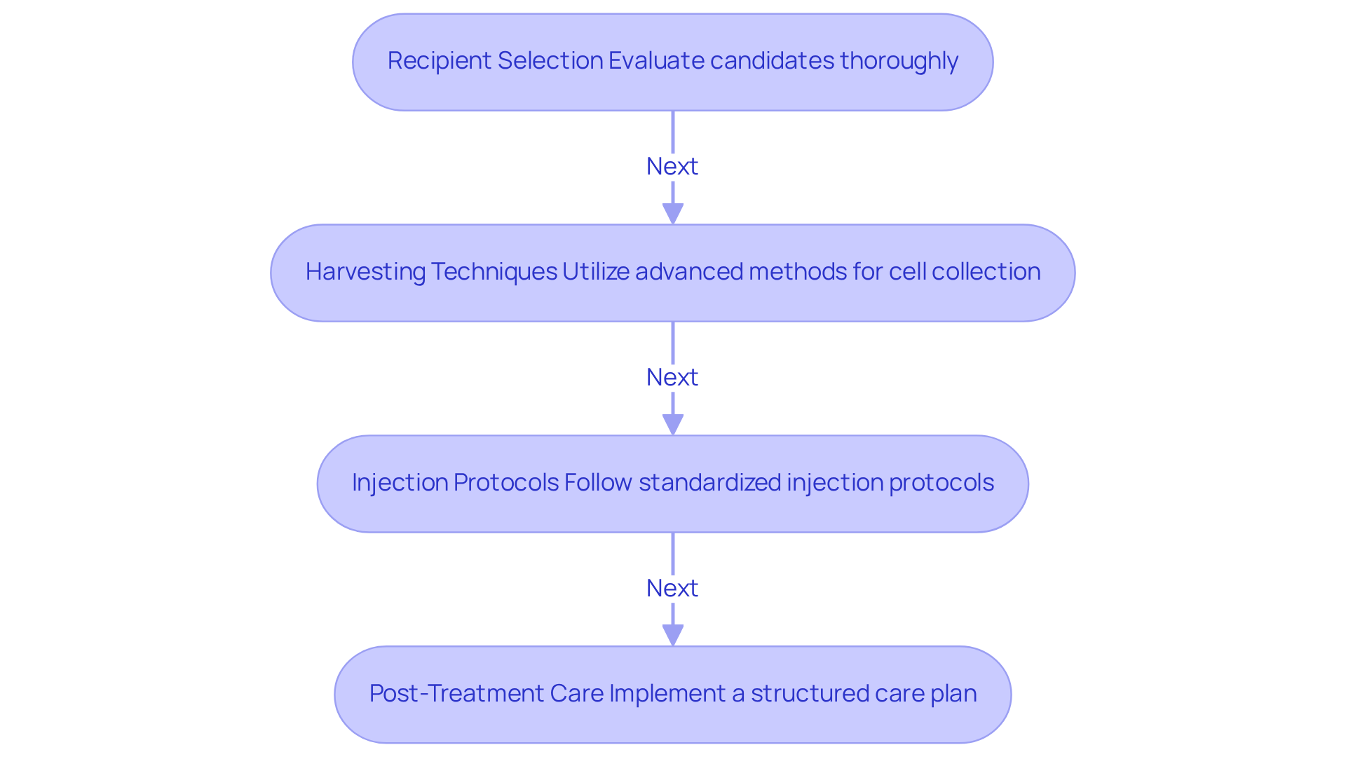 Each box represents a crucial step in the stem cell treatment process. Follow the arrows to see how each practice leads to better outcomes for patients.