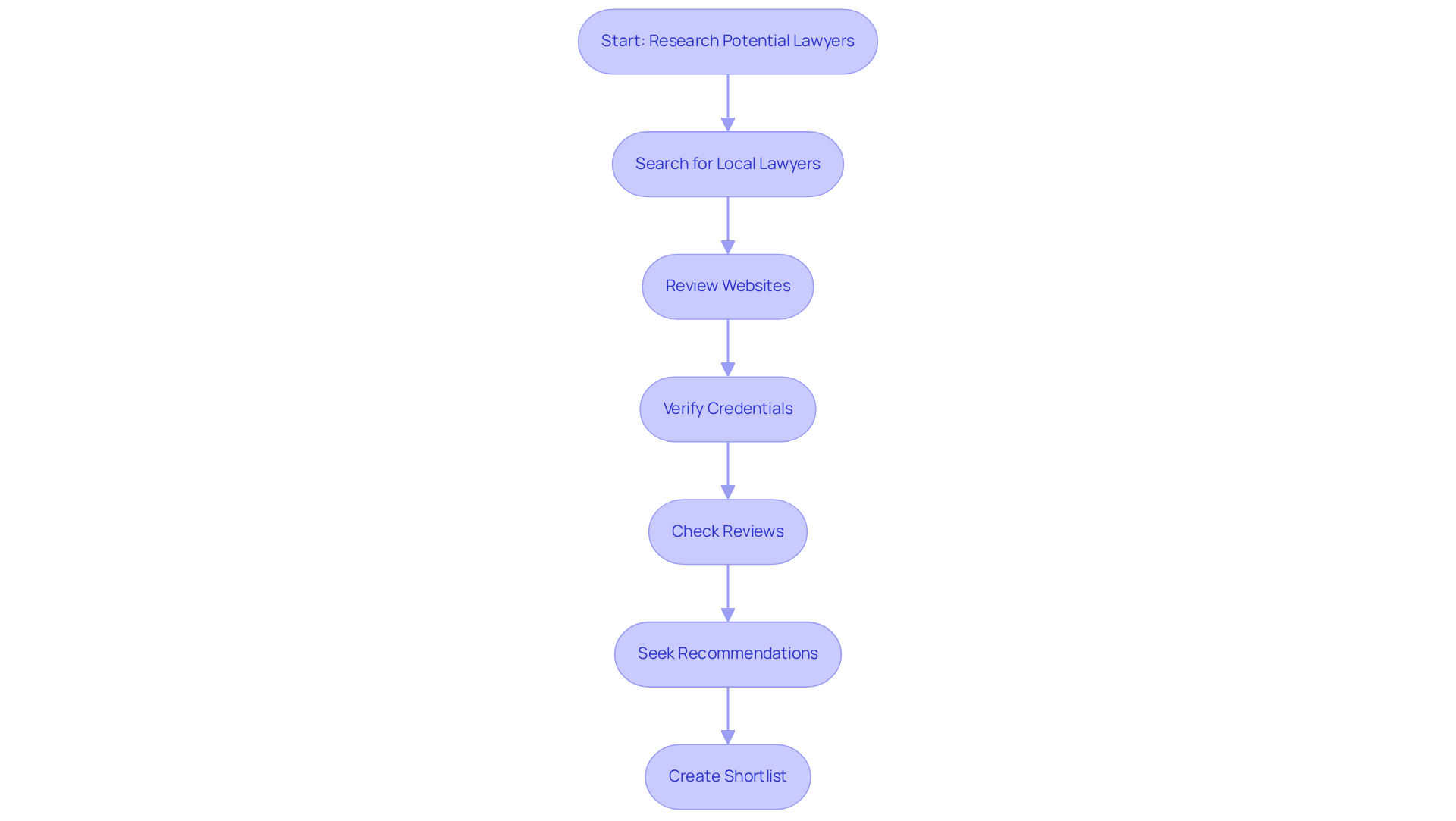 This flowchart guides you through the process of finding the right hospital injury lawyer. Each box represents a step you should take, and the arrows show you the order to follow. Start at the top and work your way down to ensure you cover all important aspects before making your decision.