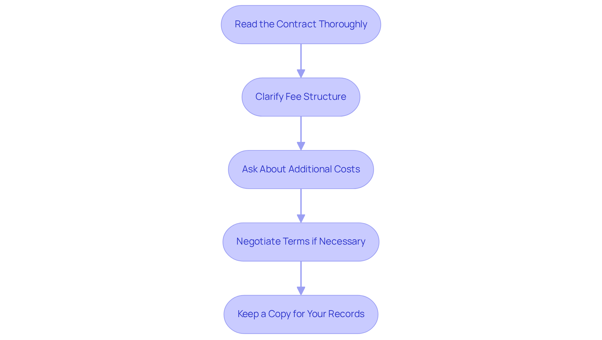 Each box represents a step you should take when reviewing your lawyer's contract. Follow the arrows to see the order of steps, ensuring you cover everything important before signing.