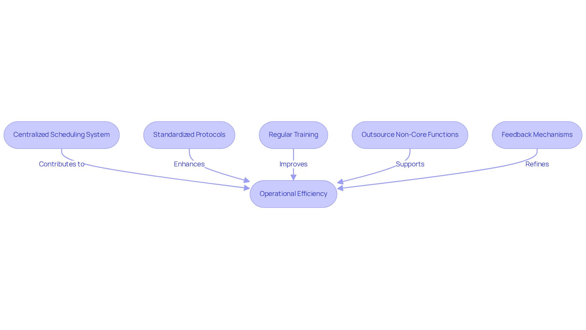 Each box represents a strategy to improve efficiency in an OB/GYN practice. Follow the arrows to see how these strategies connect and contribute to better patient care and operational outcomes.