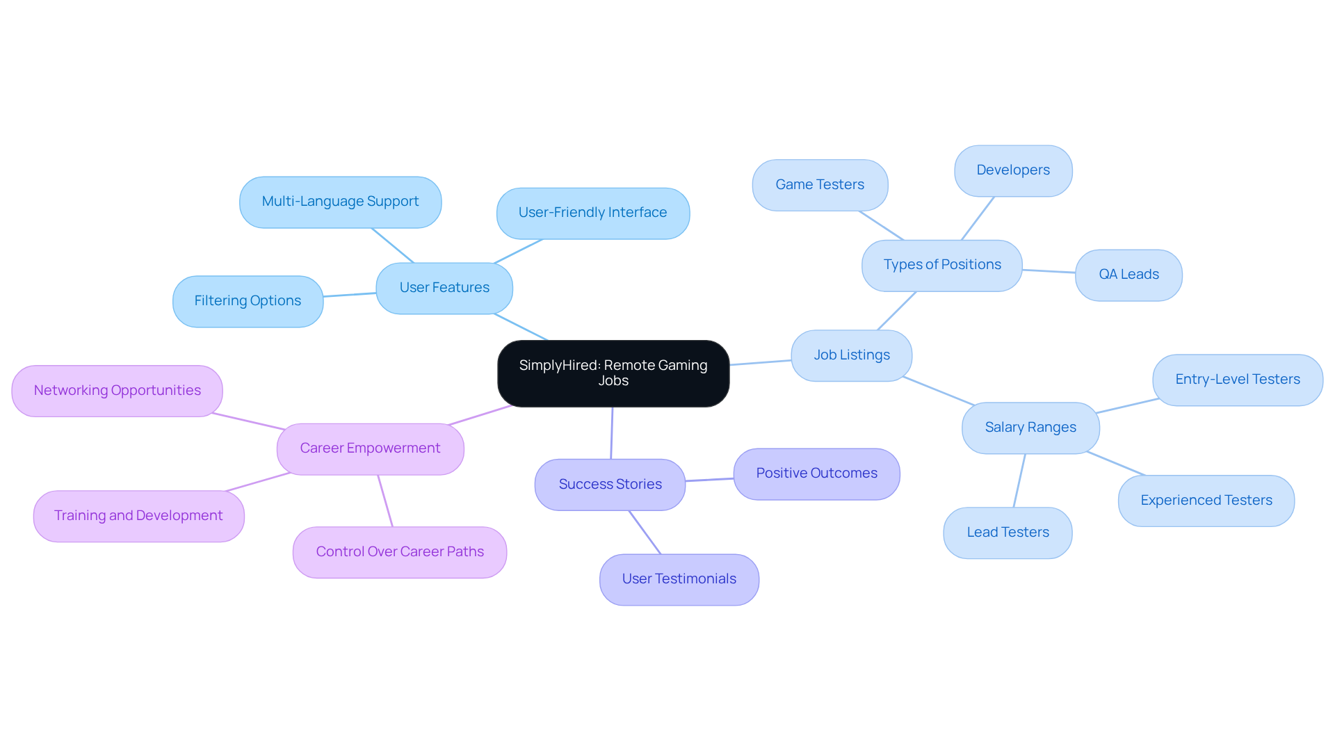Start at the center with SimplyHired, then explore branches for features, listings, and success stories — each branch represents a key area of the platform's offerings. Start at the center with SimplyHired, then explore branches for features, listings, and success stories — each branch represents a key area of the platform's offerings.
